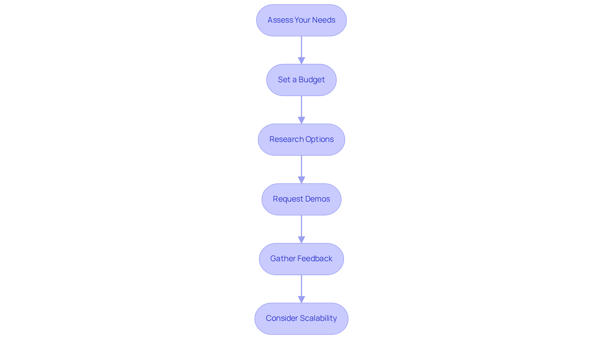 Each box represents a key step in selecting a CRM. Follow the arrows from the first step to the last to understand how to effectively choose a system that meets your organization's needs.