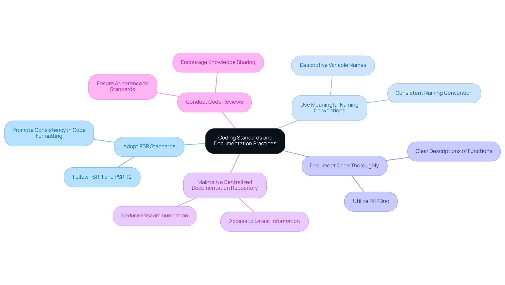 The center of the mindmap shows the main topic, while the branches represent different recommendations. Each sub-branch provides specific actions or details related to that recommendation, helping you understand how to implement effective coding standards and documentation.