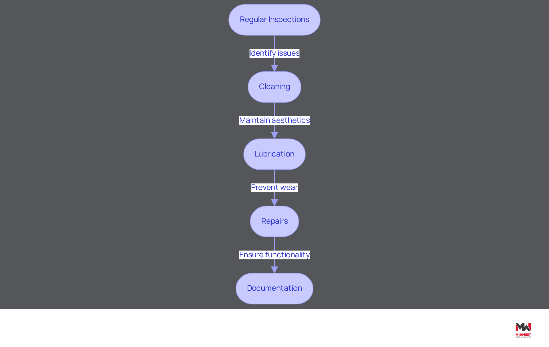 This flowchart outlines the essential steps for maintaining metal doors and hardware. Start with regular inspections to identify issues, then move on to cleaning, lubrication, repairs, and finally, documentation. Each step is crucial for ensuring the longevity and reliability of the installations. This flowchart outlines the essential steps for maintaining metal doors and hardware. Start with regular inspections to identify issues, then move on to cleaning, lubrication, repairs, and finally, documentation. Each step is crucial for ensuring the longevity and reliability of the installations.