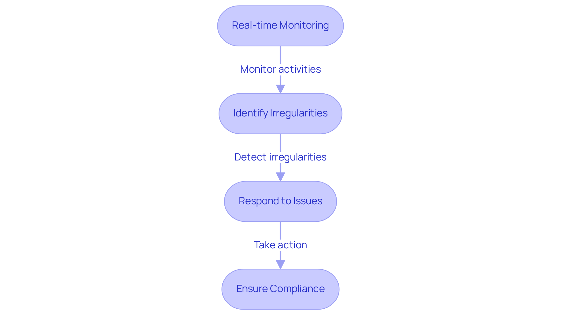 Follow the arrows to understand how AI helps organizations monitor compliance, identify issues, and respond effectively — each step builds on the last to create a robust compliance framework.