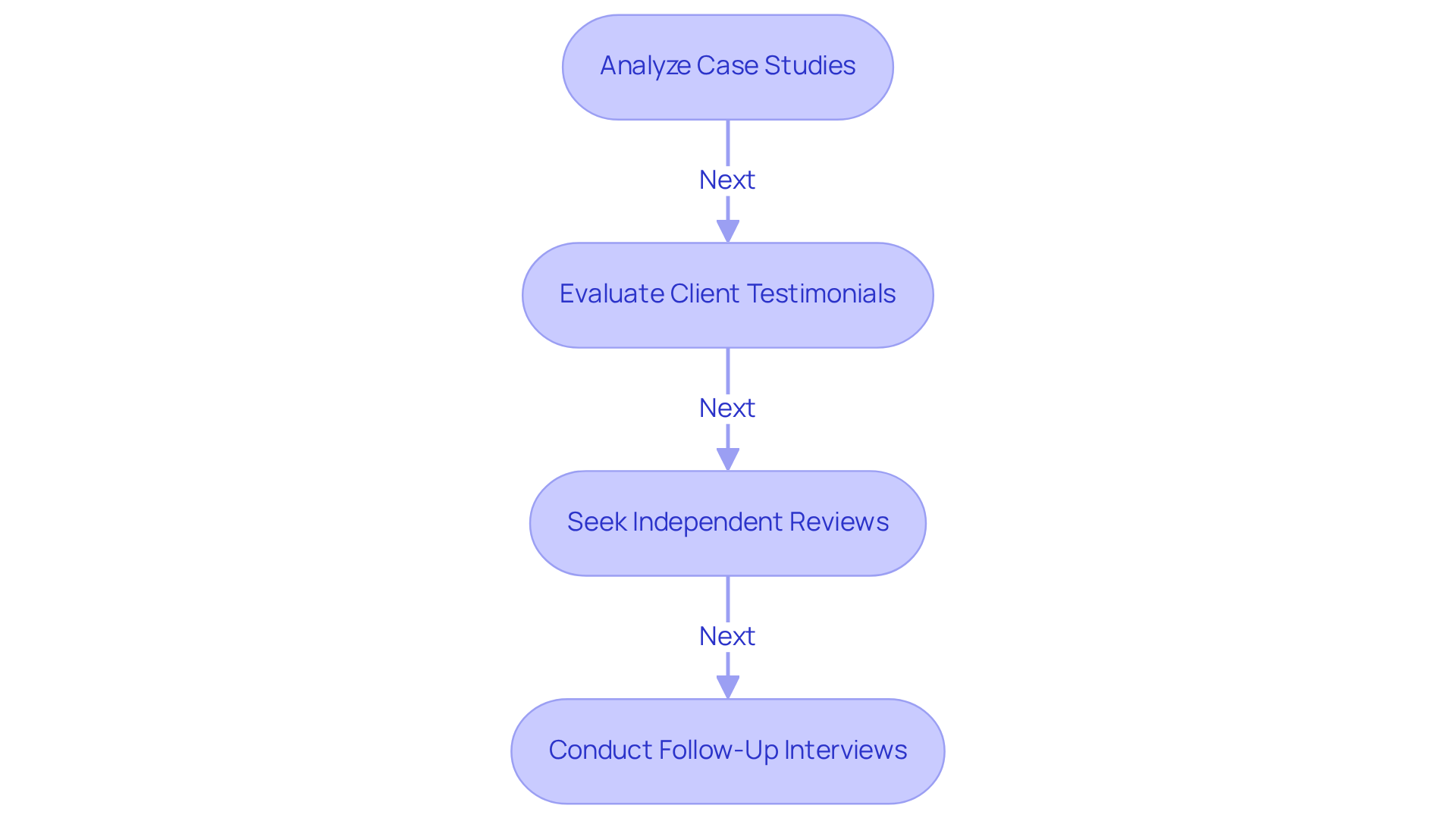 This flowchart guides you through the steps to evaluate a software development company. Start at the top and follow the arrows to see how each step builds on the previous one, helping you make an informed decision. This flowchart guides you through the steps to evaluate a software development company. Start at the top and follow the arrows to see how each step builds on the previous one, helping you make an informed decision.