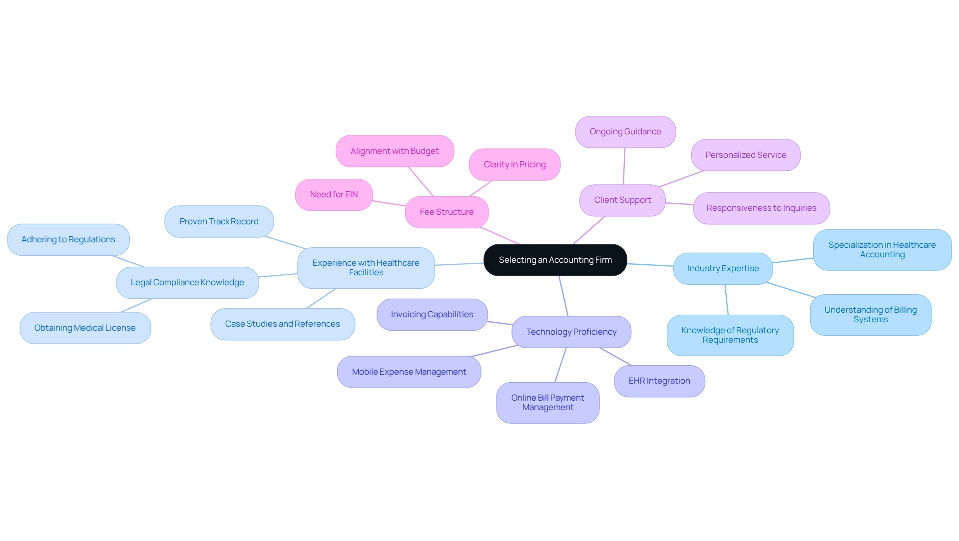 The central node represents the main decision area, with branches indicating key factors to consider when selecting an accounting firm for a medical business.