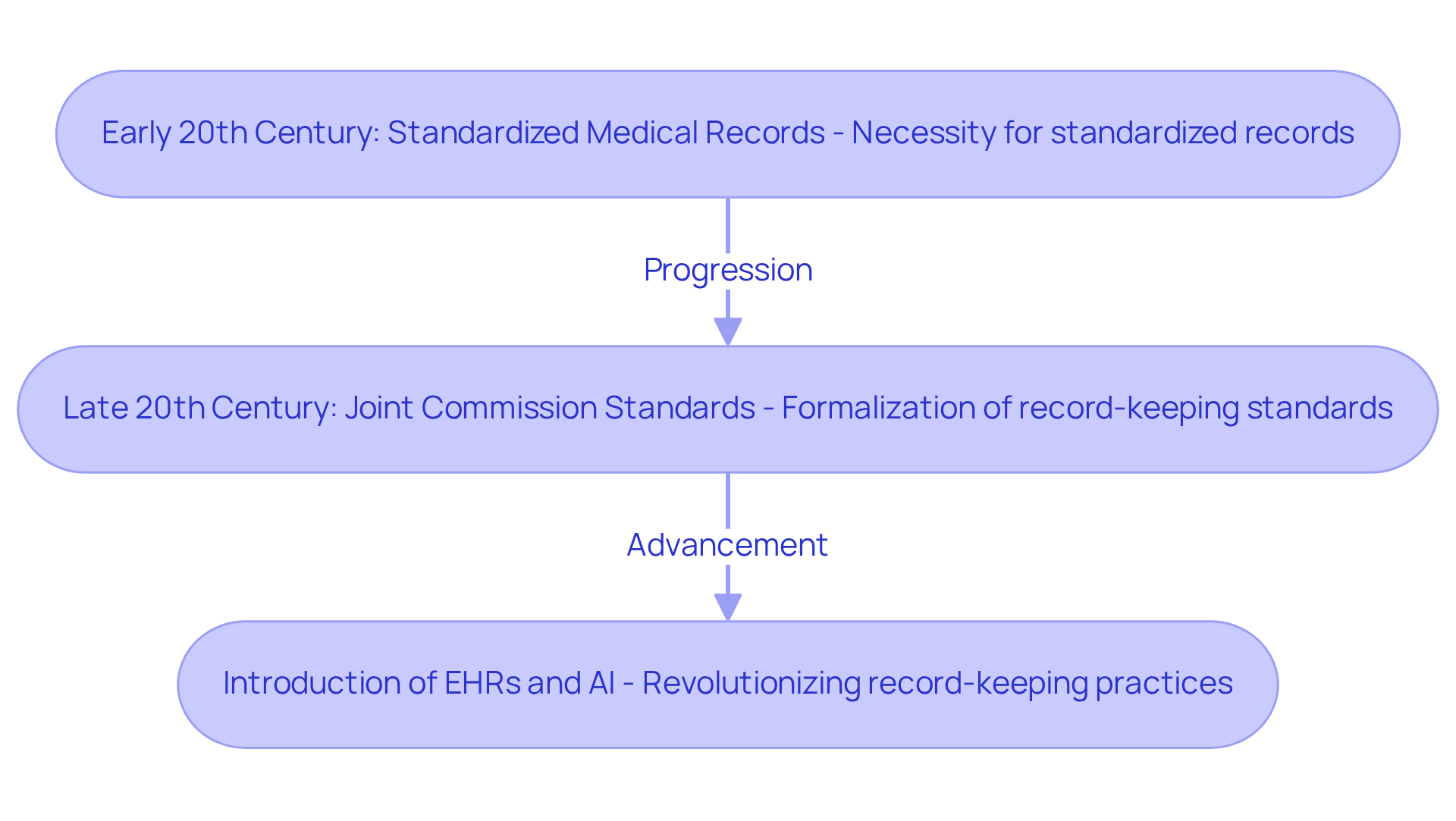 Follow the arrows to see how record-keeping systems have evolved over time, from early standardization to the integration of advanced technologies like EHRs and AI.