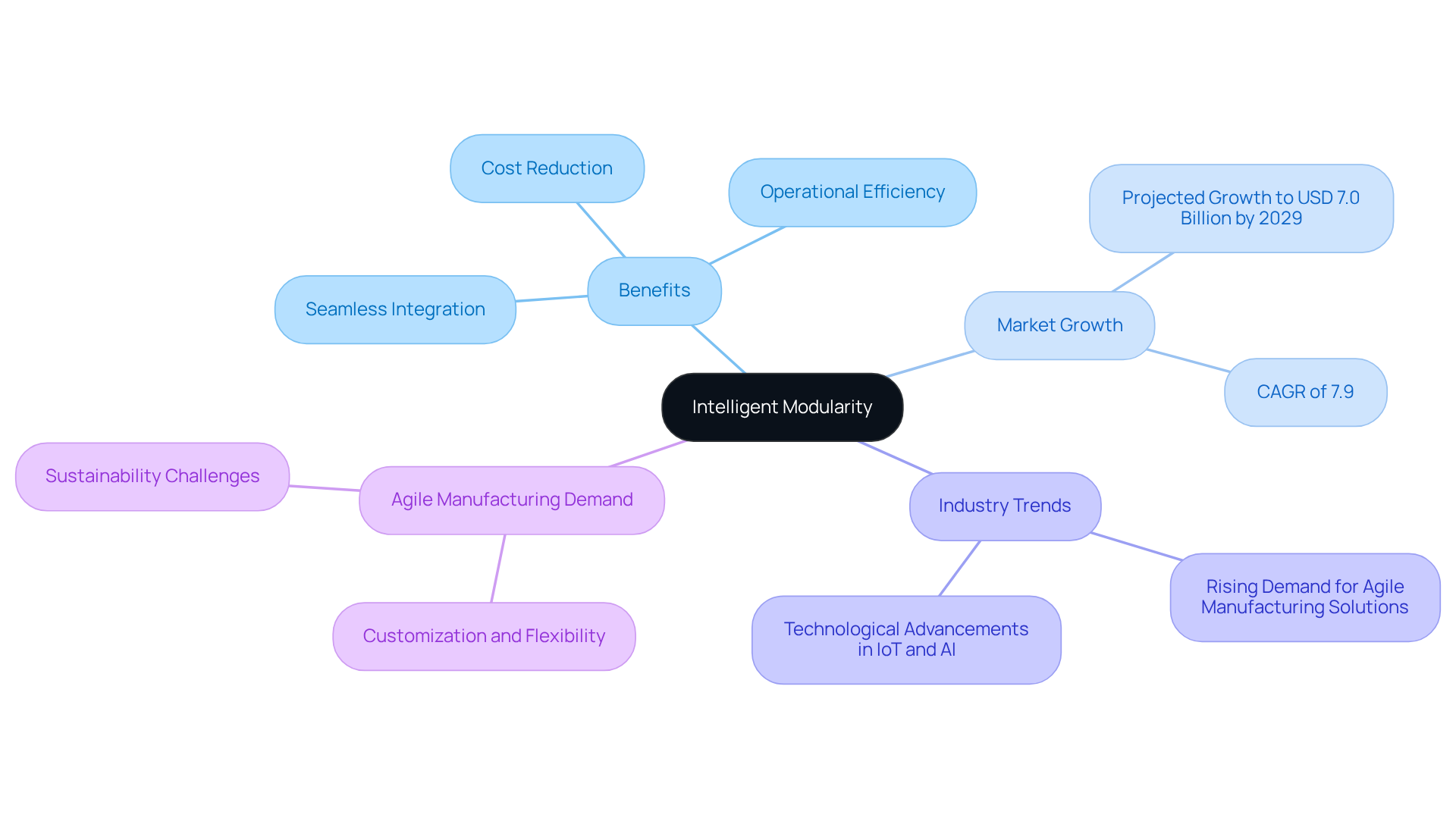 The central node represents the main concept, while branches show the benefits and trends related to intelligent modularity. Each color-coded branch helps you see how different aspects connect to the core idea.