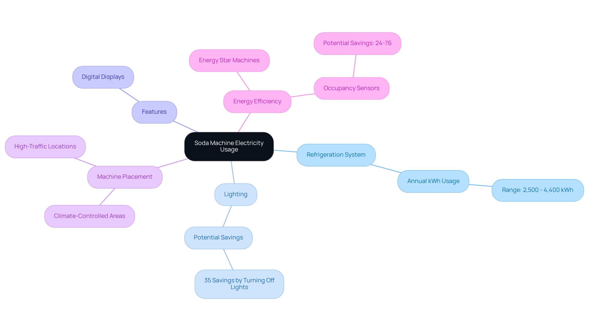 The central idea is the electricity usage of soda machines, with branches showing different factors that influence this usage. Each branch connects back to how these factors can lead to savings and efficiency.