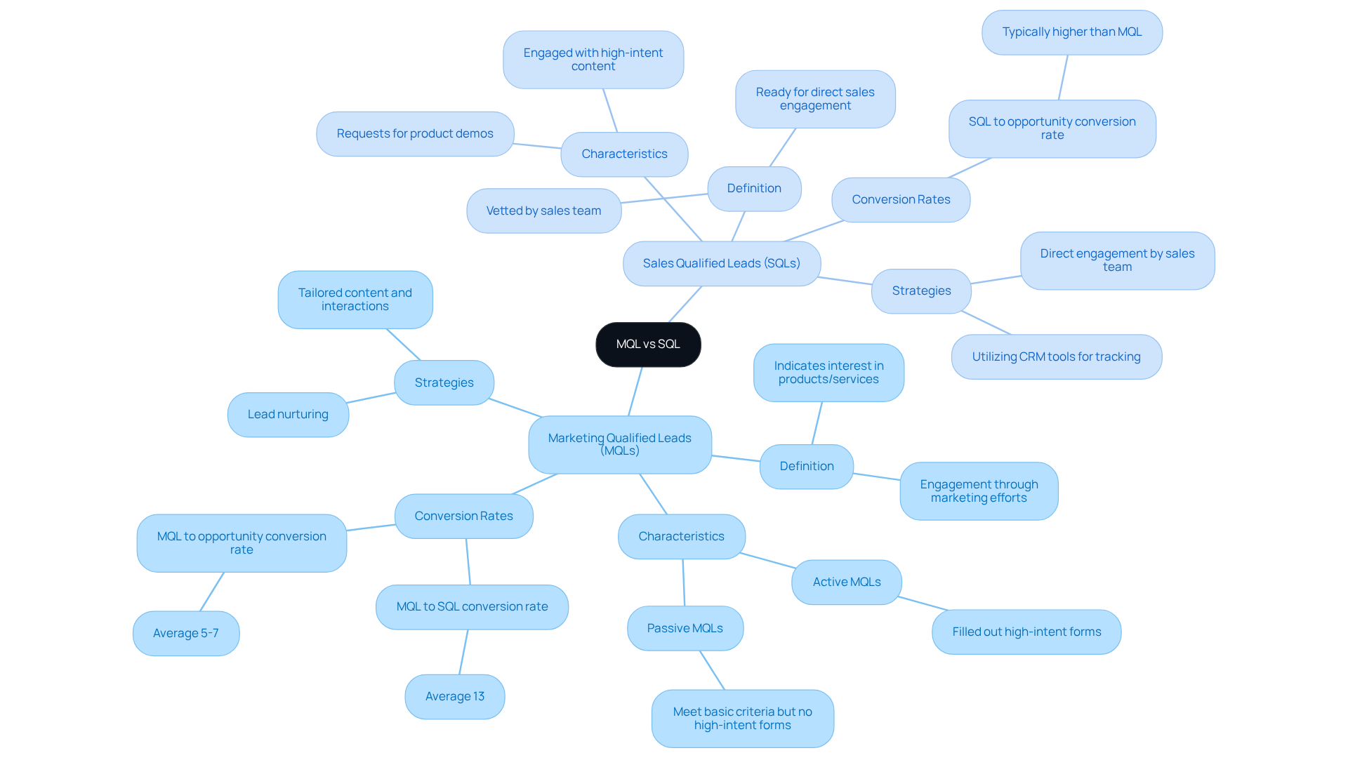 In this mindmap, the center shows the main topic of MQLs and SQLs. Each branch represents key aspects of these lead types, helping you see their differences and how they relate to marketing and sales strategies.