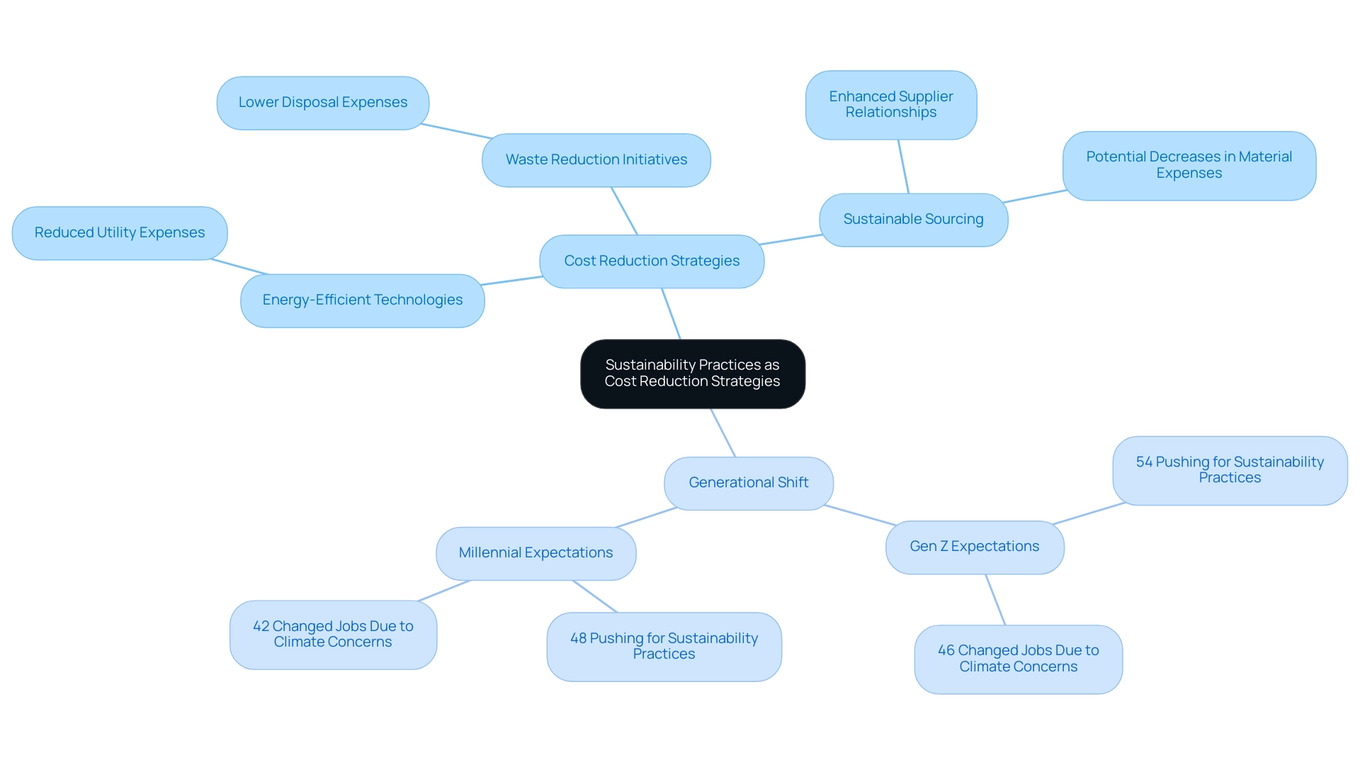 Each branch represents a sustainability practice or generational expectation, highlighting their relationships and impacts on cost reduction strategies.