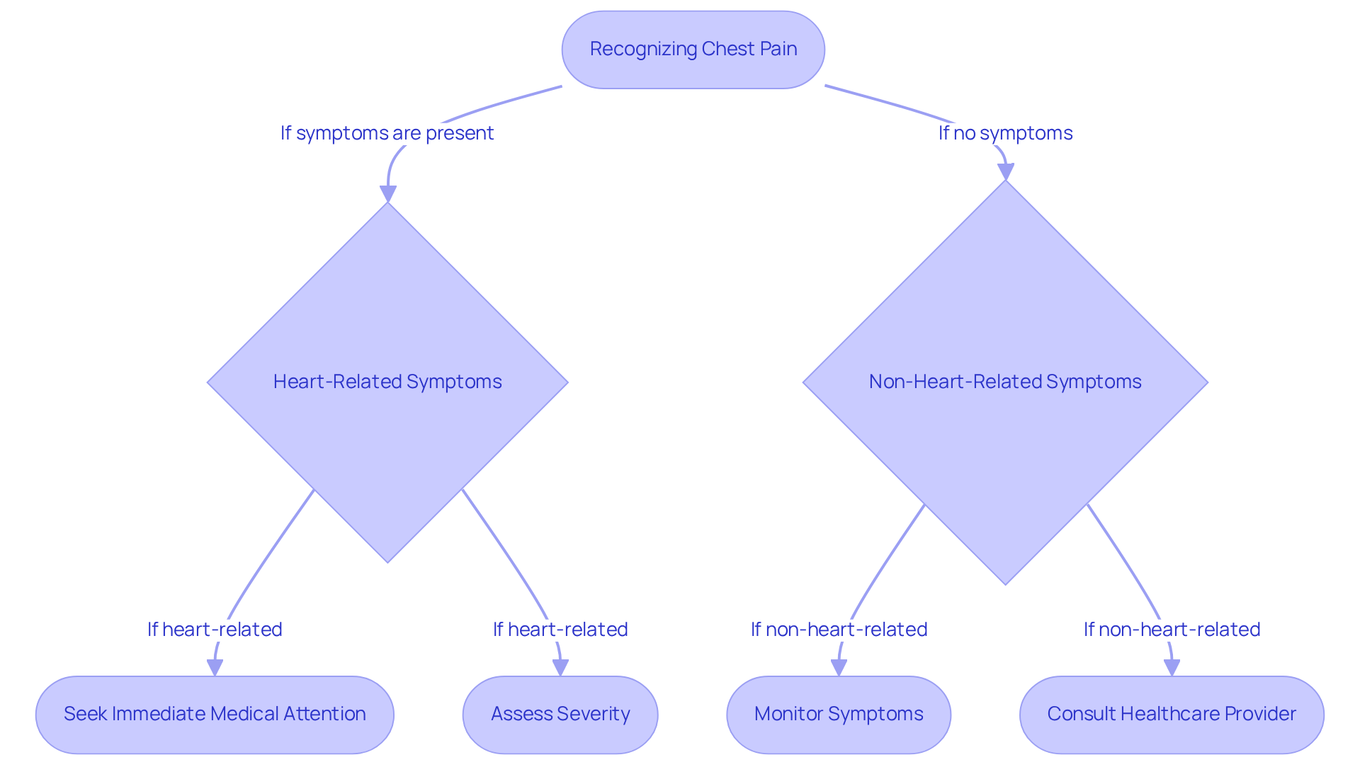 This flowchart helps you understand what to do if you or someone you care for experiences chest pain. Follow the arrows to see whether the symptoms are heart-related or not, and what actions to take based on that assessment.