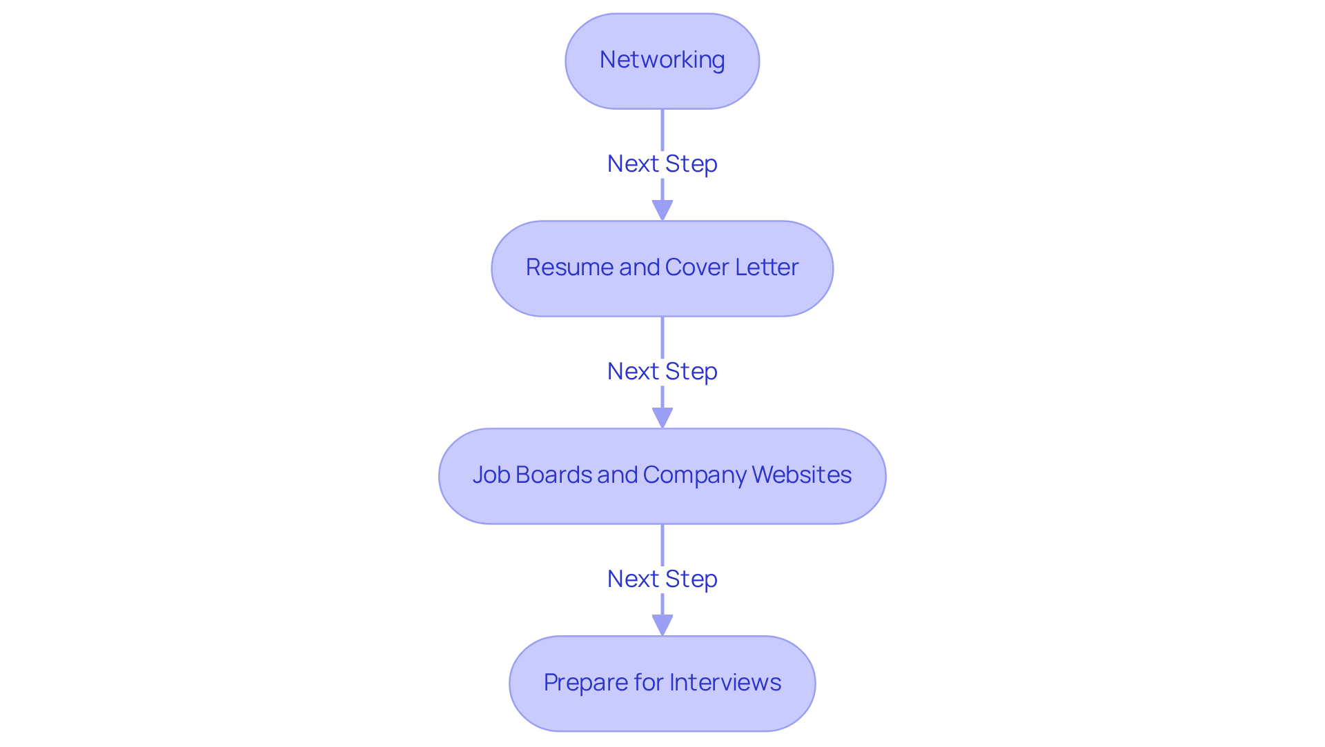 Each box represents a strategy to enhance your job search in logistics. Follow the arrows to see the step-by-step process from networking to preparing for interviews. Each box represents a strategy to enhance your job search in logistics. Follow the arrows to see the step-by-step process from networking to preparing for interviews.