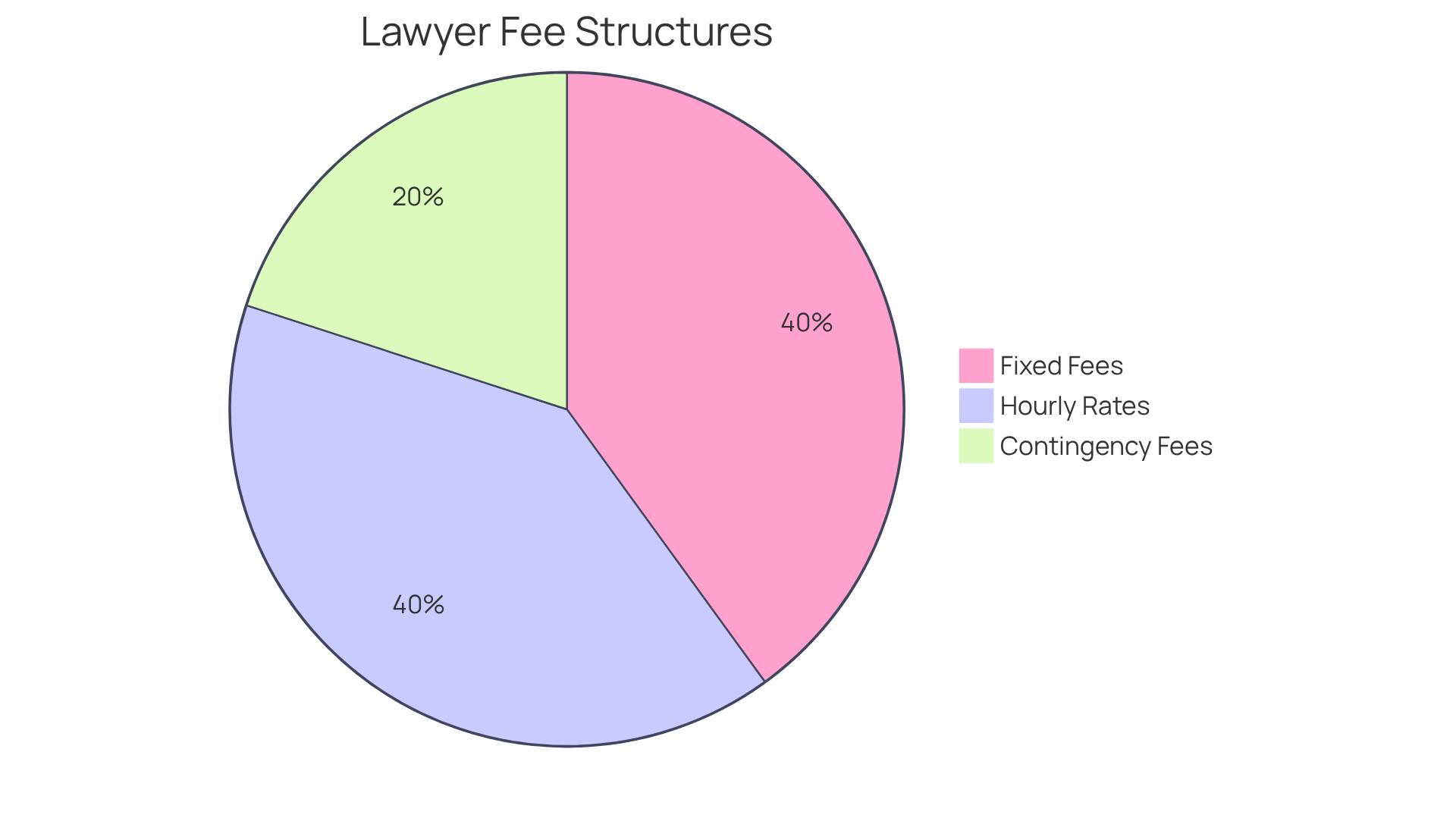This chart illustrates the different ways lawyers charge for their services. Each slice shows how much of the total cost comes from fixed fees, hourly rates, and contingency fees. The bigger the slice, the more common that fee structure is in legal services.