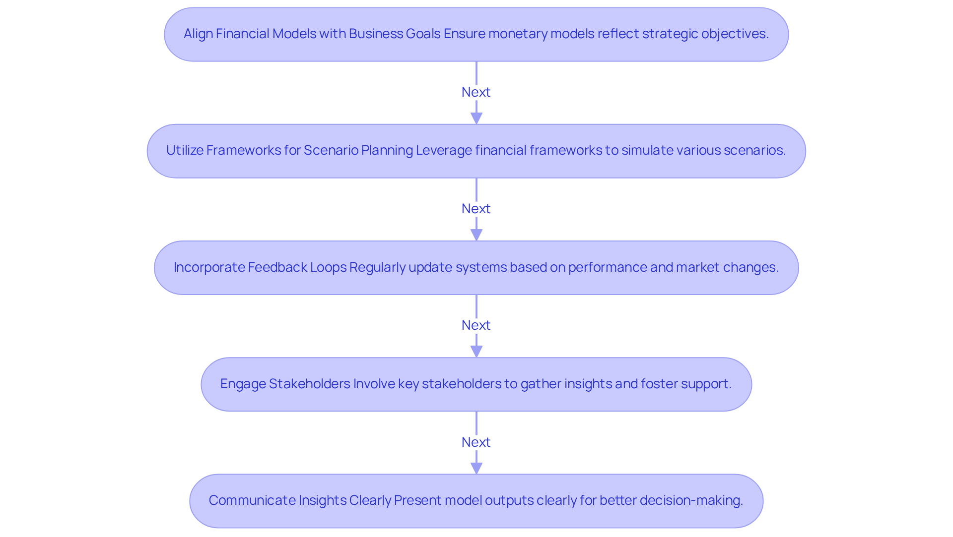 Each box represents a crucial step in the process of integrating financial modeling into decision-making. Follow the arrows to see how each step leads to the next, helping tech CEOs enhance their strategic decisions.