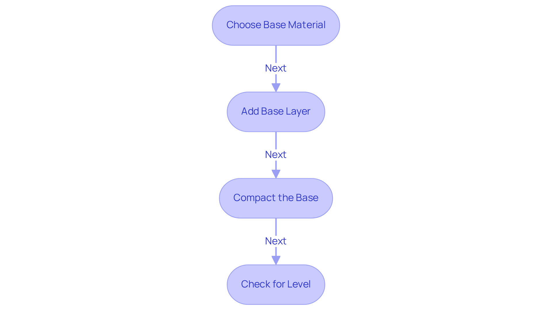 Each box represents a step in the process of preparing a turf base. Follow the arrows to see how to move from choosing materials to ensuring everything is level and ready for installation. Each box represents a step in the process of preparing a turf base. Follow the arrows to see how to move from choosing materials to ensuring everything is level and ready for installation.