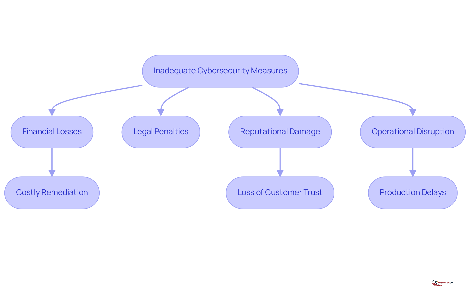 This flowchart shows how failing to implement strong cybersecurity can lead to various negative outcomes. Start at the top with inadequate measures, and follow the arrows to see how they can result in financial losses, legal issues, and damage to reputation, each with their own specific impacts. This flowchart shows how failing to implement strong cybersecurity can lead to various negative outcomes. Start at the top with inadequate measures, and follow the arrows to see how they can result in financial losses, legal issues, and damage to reputation, each with their own specific impacts.