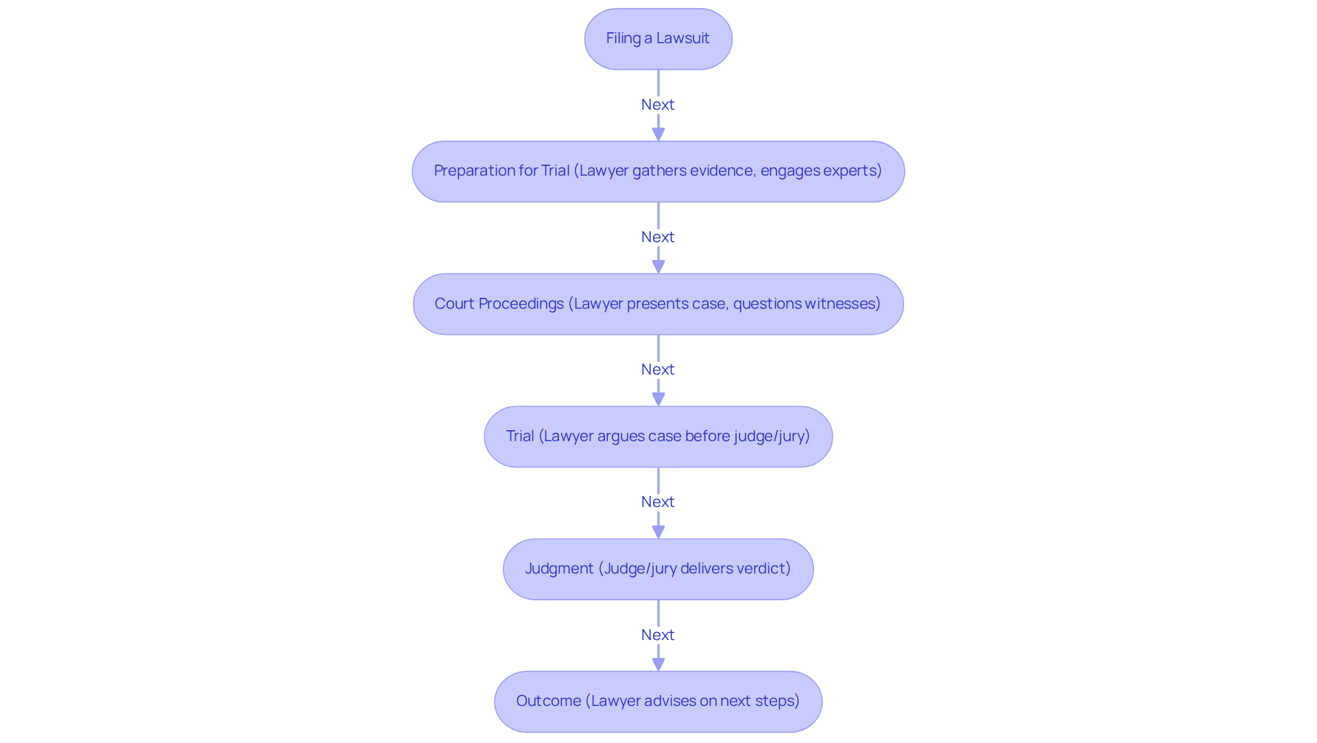 This flowchart guides you through the steps of a litigation process. Each box represents a stage, showing how a case progresses from filing to conclusion. The arrows indicate the direction of the process, emphasizing the importance of having a lawyer by your side at every step.