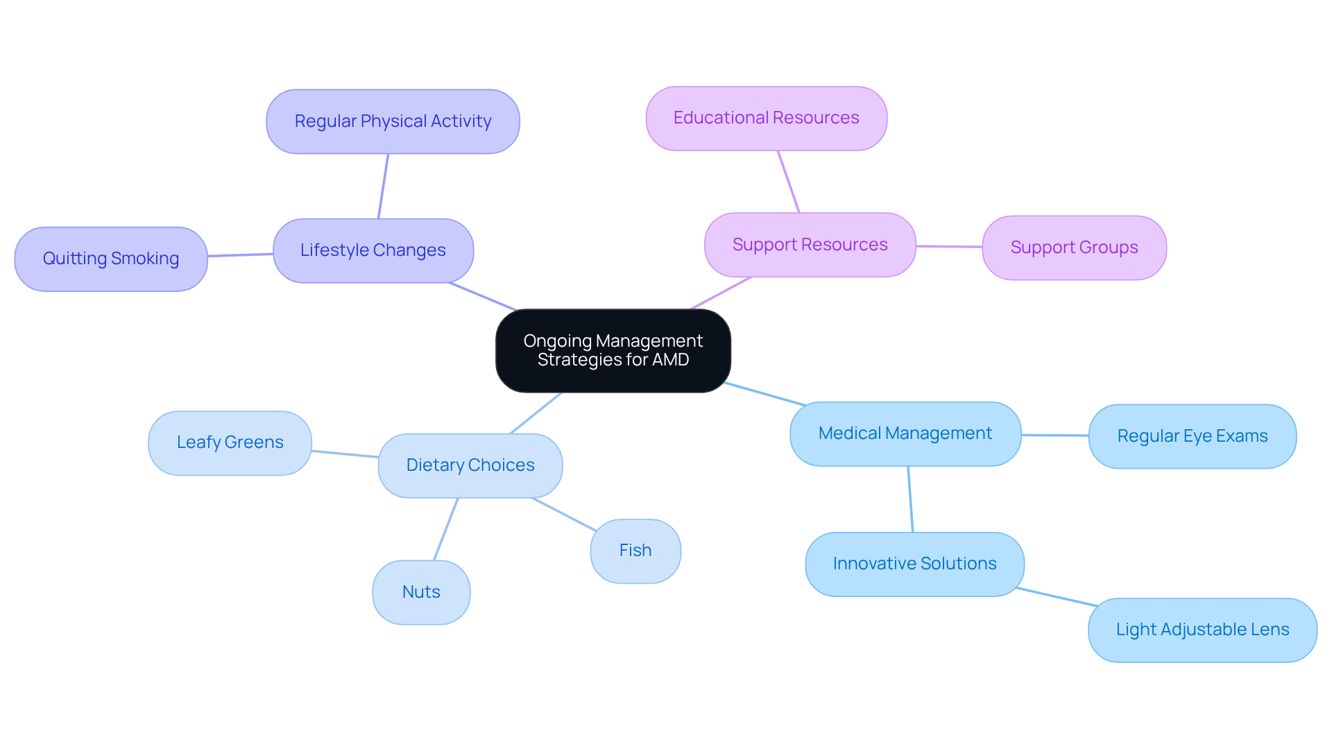 The central node represents the overall management strategies for AMD. Each branch shows a different area of focus, with sub-branches detailing specific actions or resources related to that area.