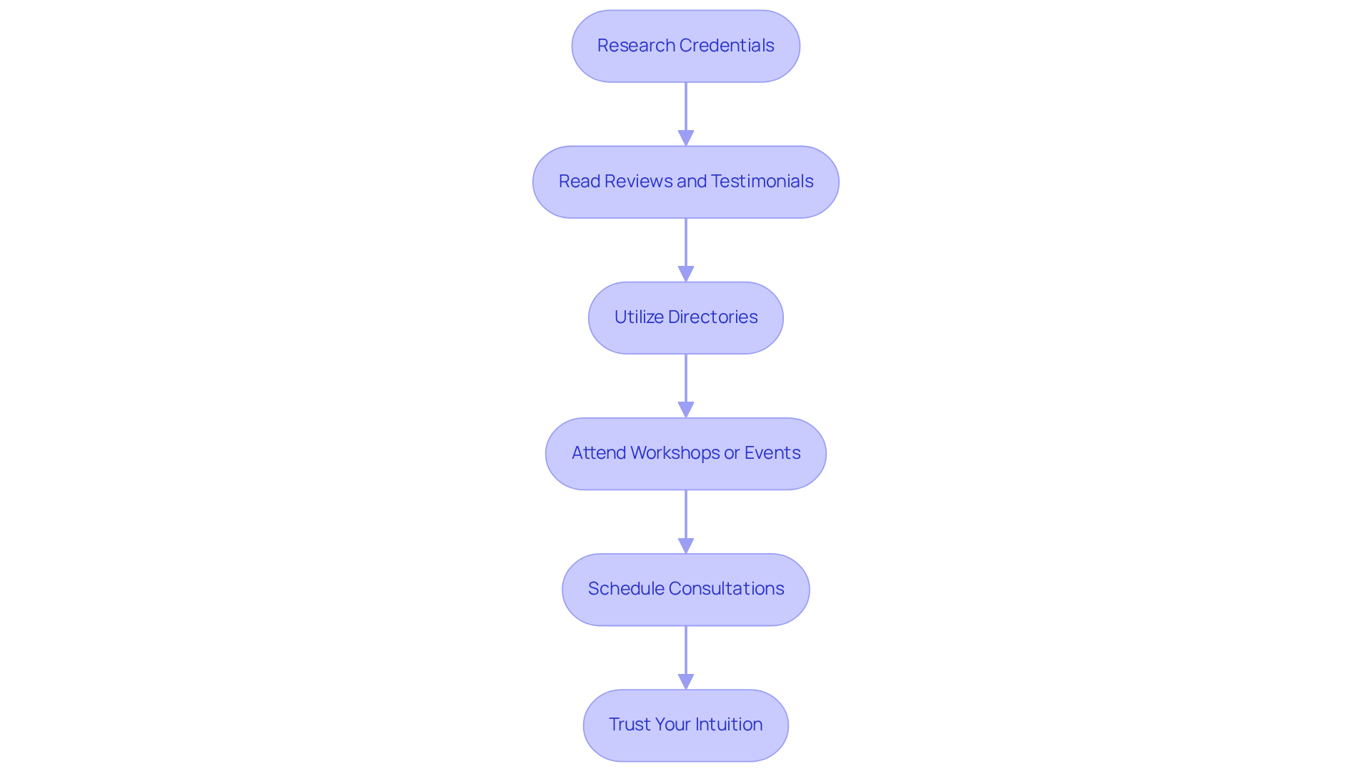 Each box represents a step in your journey to find the right holistic healer. Follow the arrows to see how each step leads to the next, helping you make informed decisions along the way.