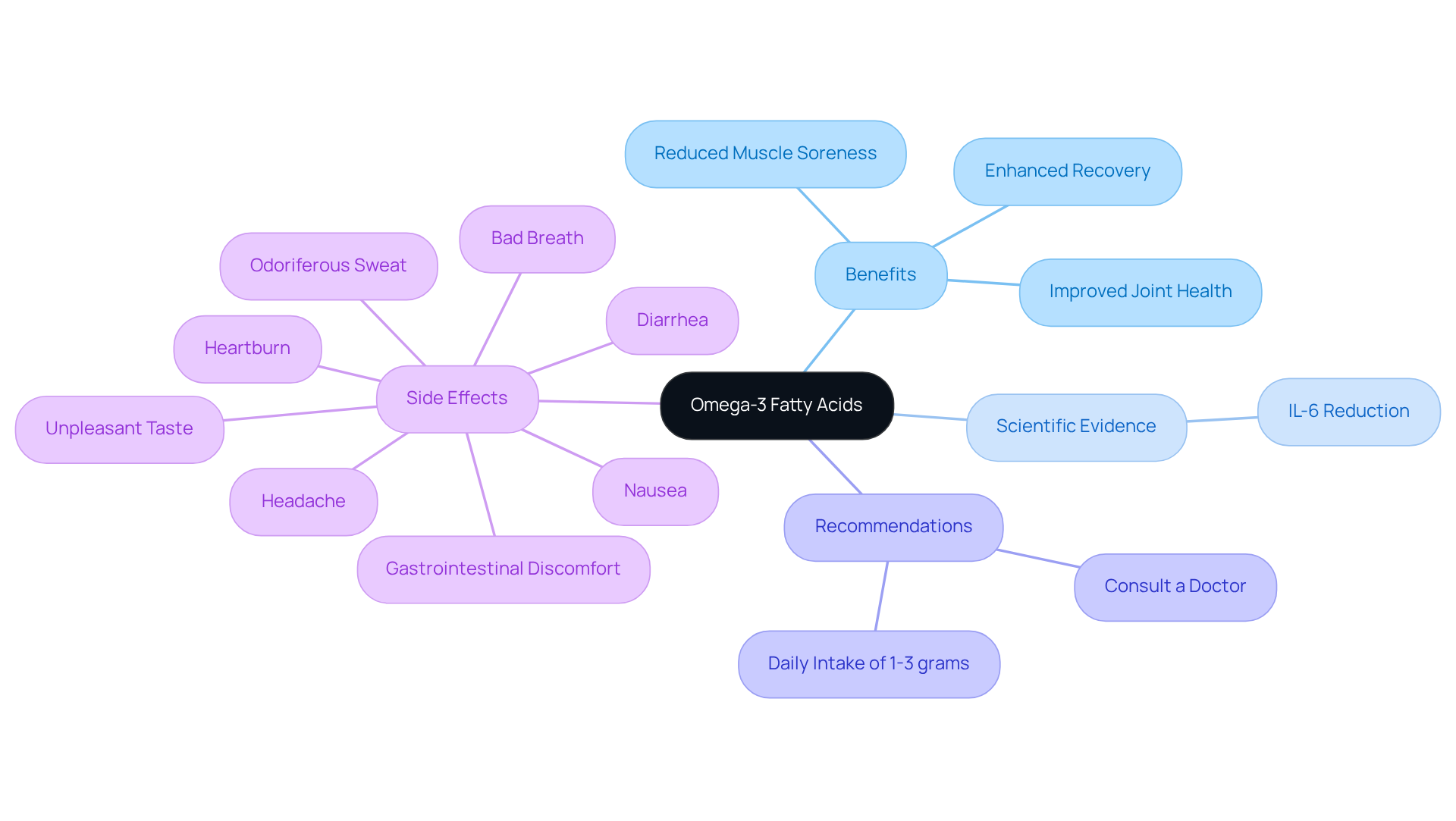 This mindmap illustrates how omega-3 fatty acids can help athletes recover better and feel healthier. Each branch shows a different aspect: the benefits they provide, the scientific backing for these claims, recommendations for intake, and possible side effects to be aware of.