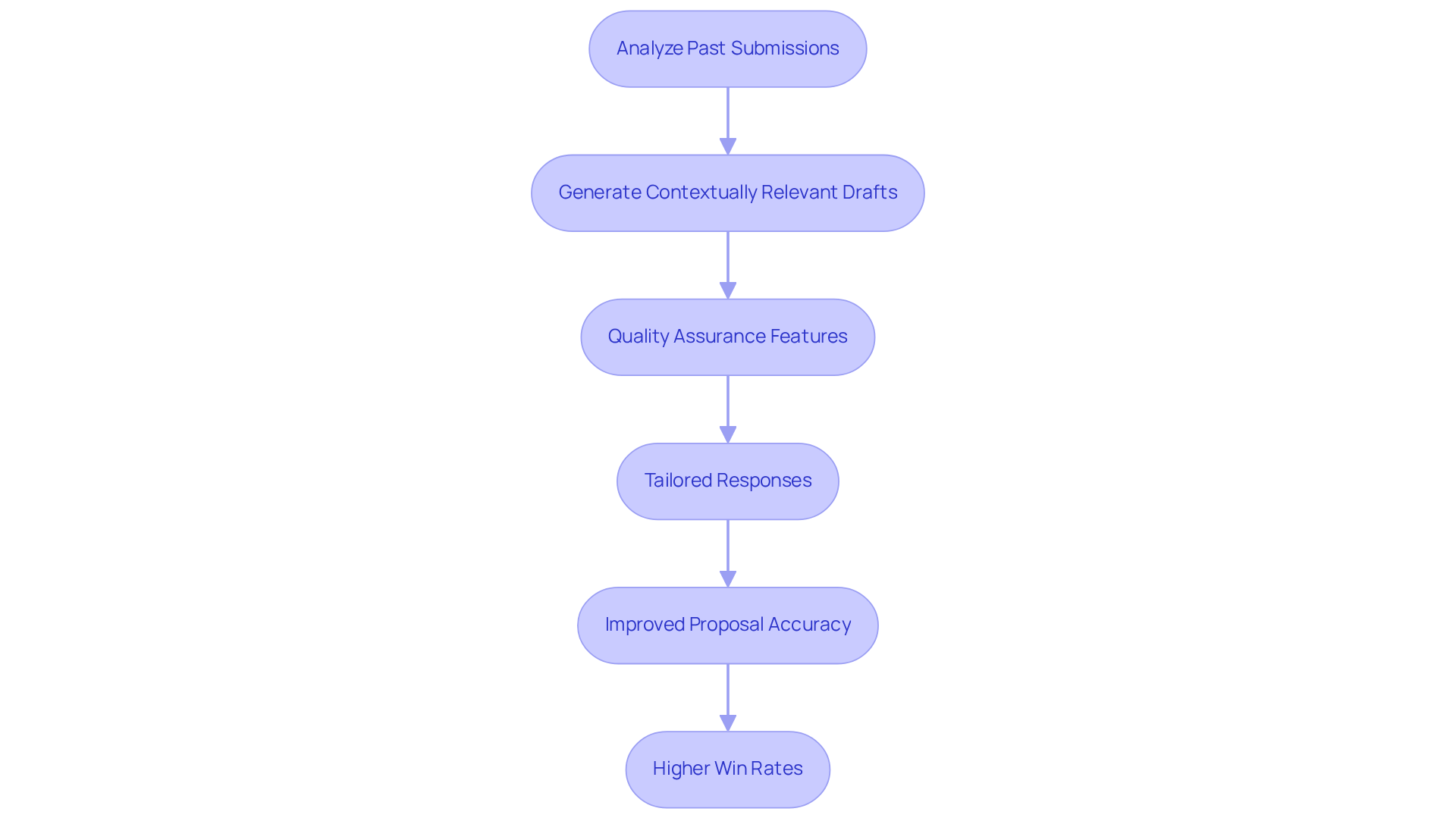 This flowchart shows how DeepRFP works: it starts by analyzing past submissions, then generates drafts, ensures quality, and ultimately leads to better proposals and win rates. Follow the arrows to see how each step connects.