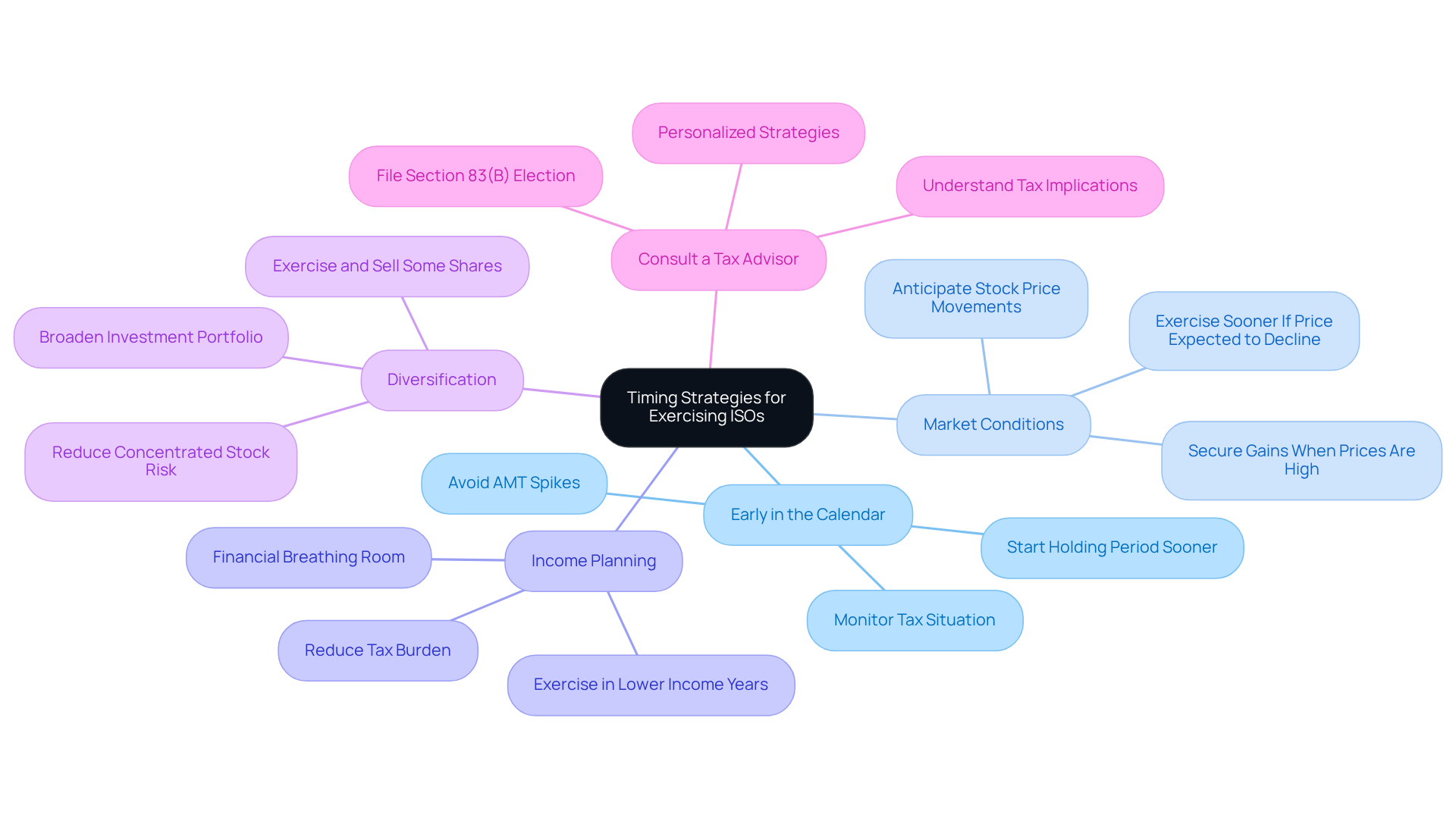 This mindmap starts with the main idea of timing strategies for exercising ISOs at the center. Each branch represents a different strategy, and the sub-branches provide additional details about each strategy. The colors help differentiate the strategies, making it easier to navigate and understand the relationships between them.