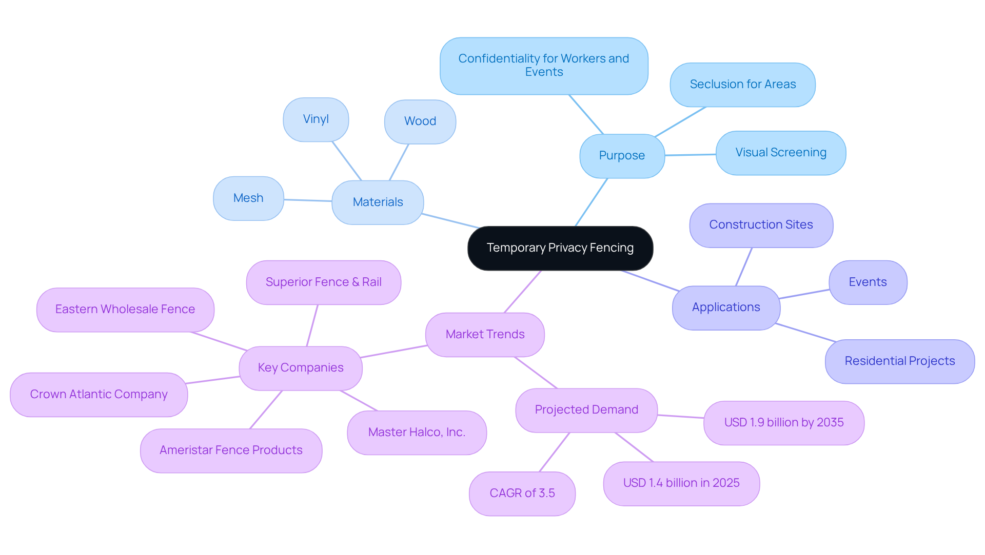 Start at the center with the main idea of temporary privacy fencing, then explore the branches to learn about its purpose, materials, applications, and market trends. Start at the center with the main idea of temporary privacy fencing, then explore the branches to learn about its purpose, materials, applications, and market trends.