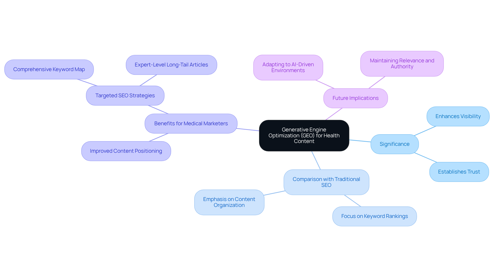 Start at the center with GEO, then explore each branch to understand its importance, how it differs from traditional SEO, the advantages for marketers, and what the future holds for health content in the digital space.