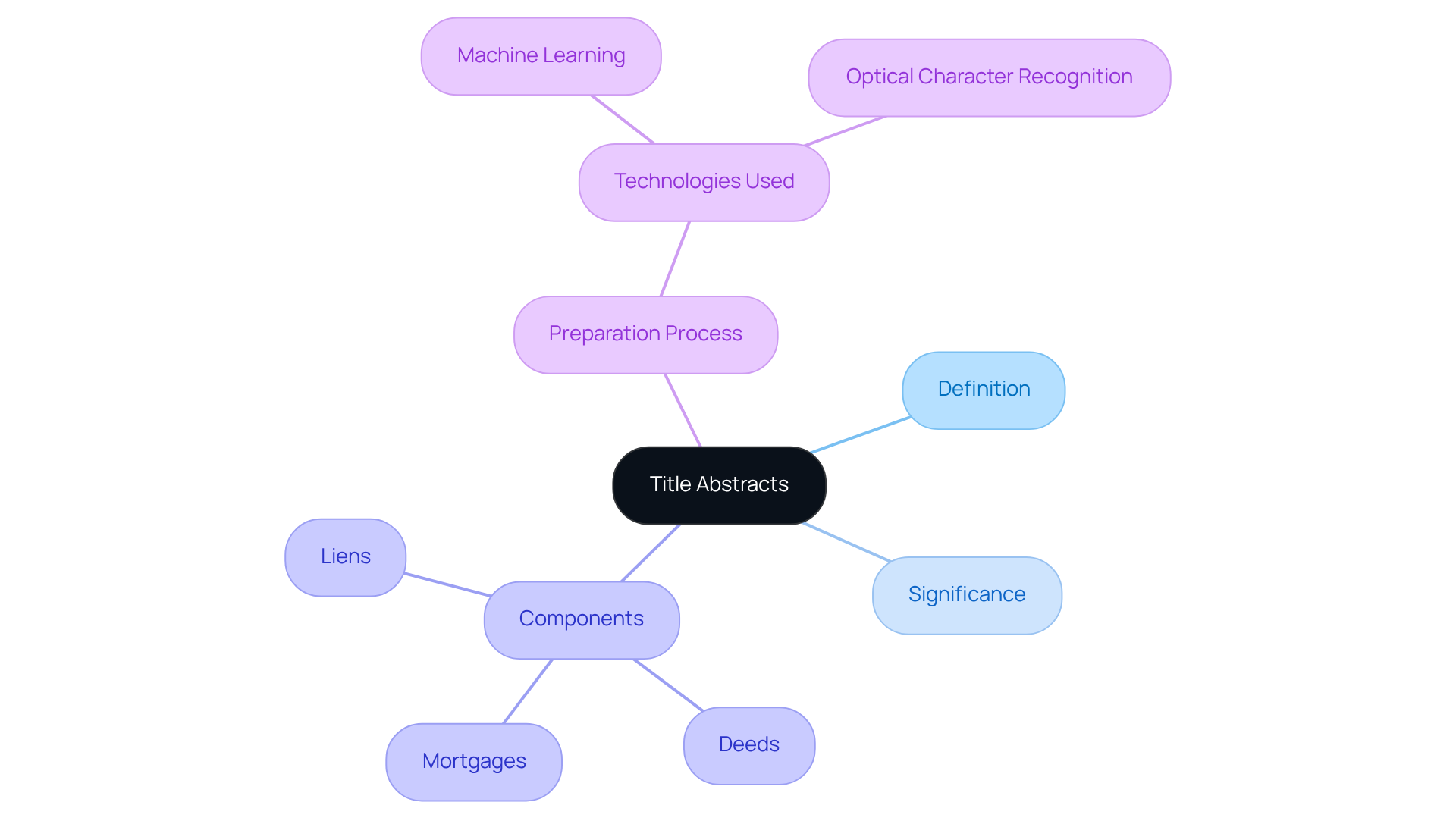 Start at the center with title abstracts, then explore each branch to understand their importance, components, and the technologies that help in their preparation. Each branch represents a key aspect of how title abstracts function in property research.