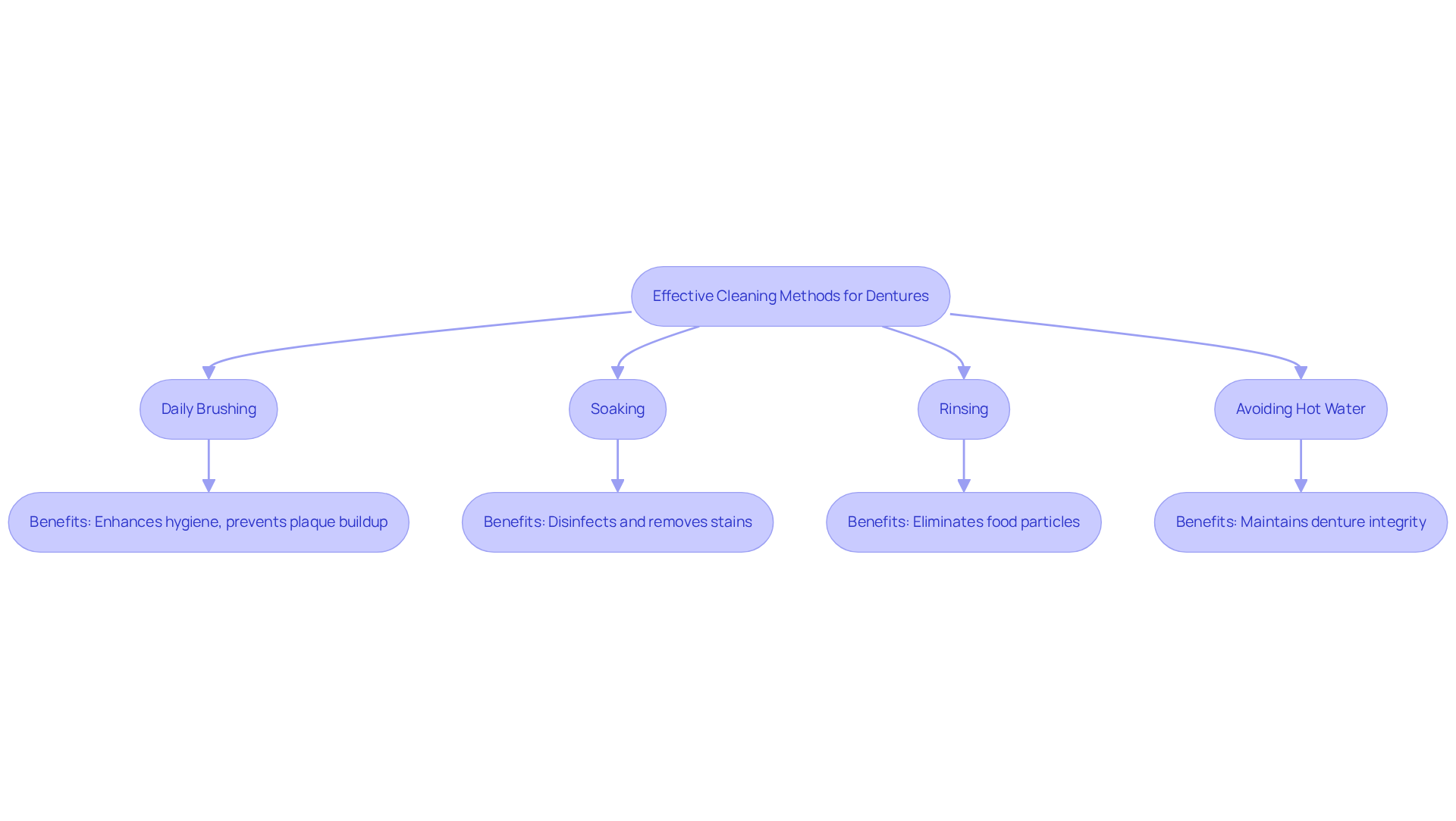 Follow the arrows to see the recommended cleaning methods for dentures. Each step shows what to do and why it helps keep your dentures clean and functional.