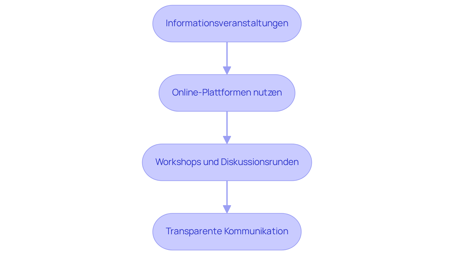 Jedes Kästchen steht für einen Schritt, den Schulleiter unternehmen sollten, um die Bürgerbeteiligung zu fördern. Folgen Sie den Pfeilen, um zu sehen, wie die Schritte miteinander verbunden sind.