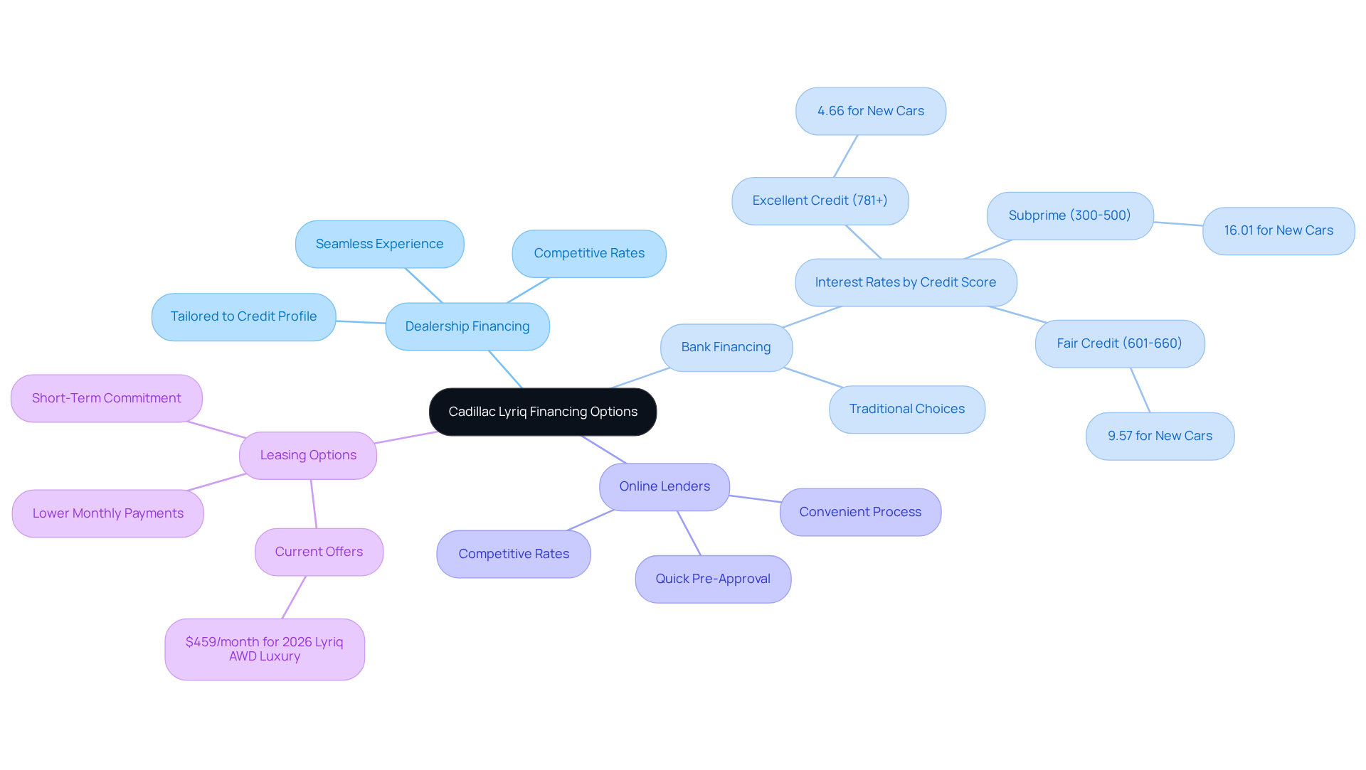 This mindmap shows the different ways you can finance a Cadillac Lyriq. Start at the center with the main topic, then follow the branches to explore each financing option and its benefits. Each color represents a different type of financing, making it easy to see your choices.