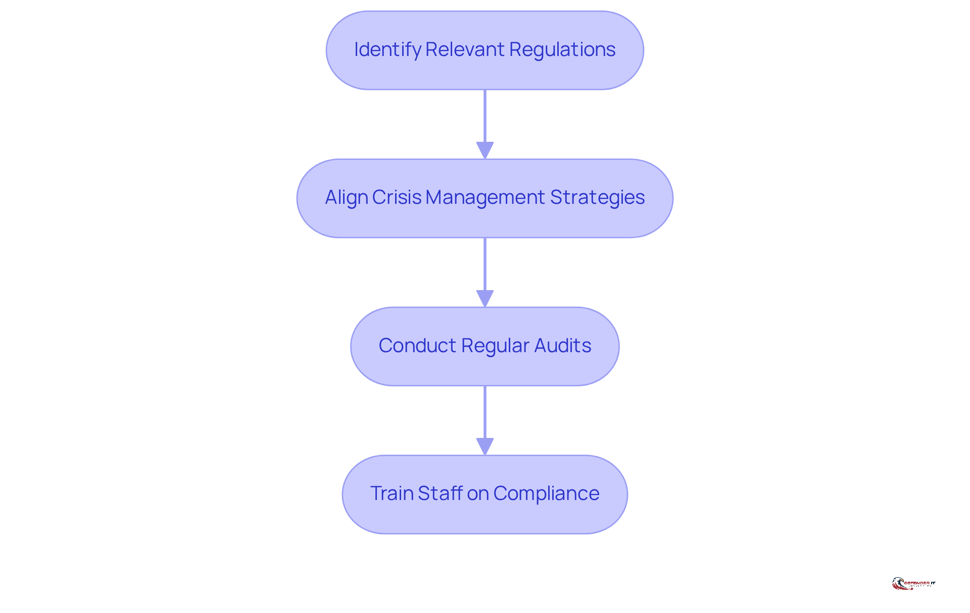 Each box represents a crucial step in the integration process. Follow the arrows to see how each step builds on the previous one, guiding organizations toward effective compliance and security. Each box represents a crucial step in the integration process. Follow the arrows to see how each step builds on the previous one, guiding organizations toward effective compliance and security.