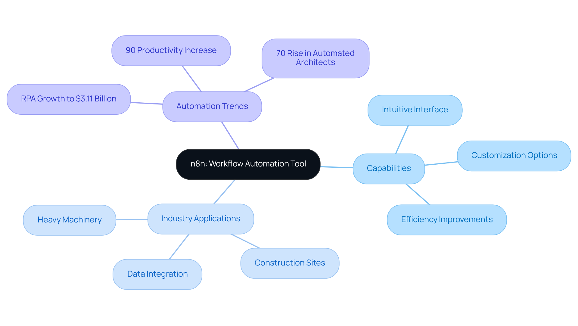 This mindmap illustrates the key features and benefits of n8n, showing how it connects to industry needs and trends in automation. Each branch represents a different aspect of n8n's impact, making it easy to understand its role in enhancing productivity and efficiency.