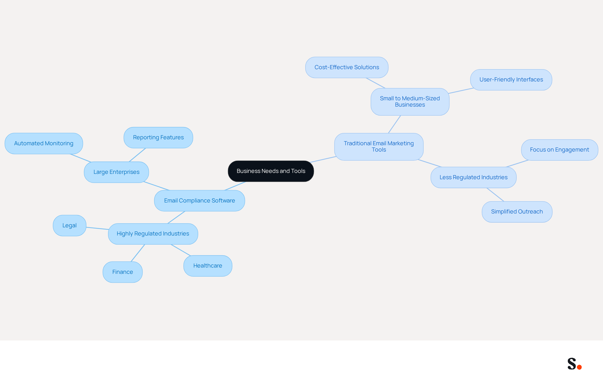 This mindmap helps you see how different email tools fit various business needs. Start at the center with the main topic, then follow the branches to explore which tools are best for specific industries and company sizes.