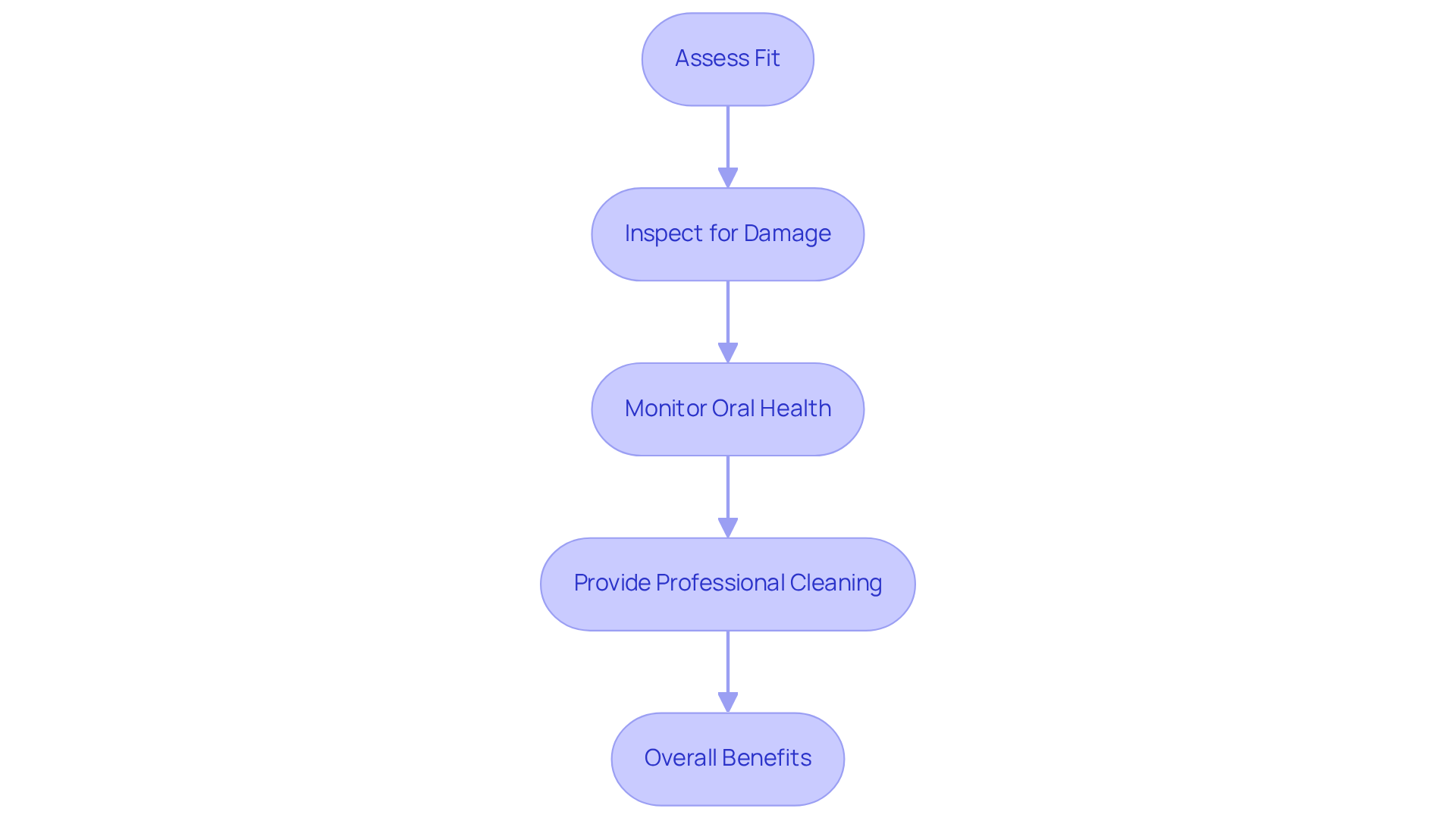 Follow the arrows through each step of the dental check-up to see how each action contributes to keeping your dentures in great shape and your smile radiant.