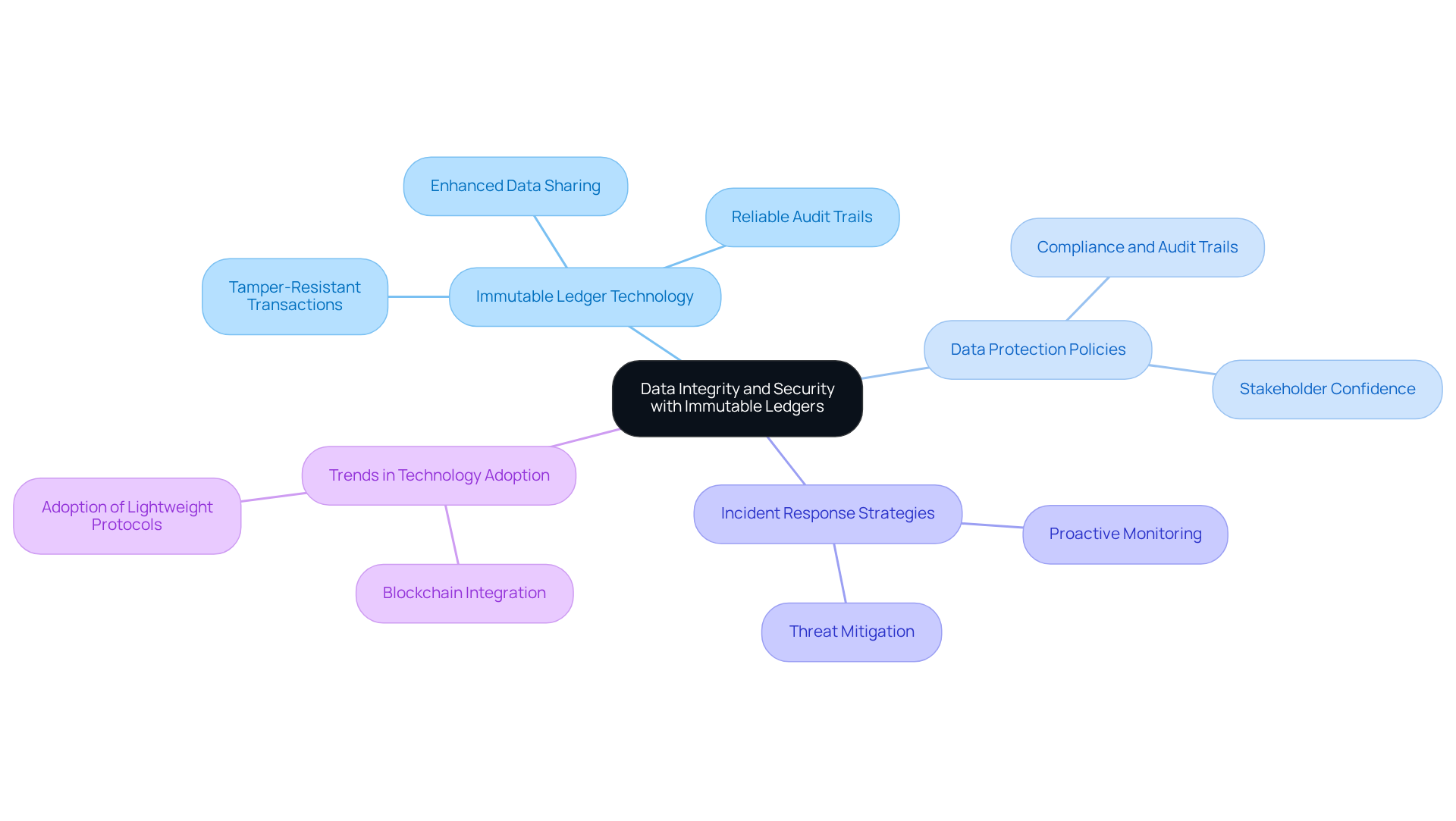 The central node represents the main topic, while the branches illustrate key areas of focus. Each sub-branch provides more detail, helping you understand how these elements work together to enhance data integrity and security.