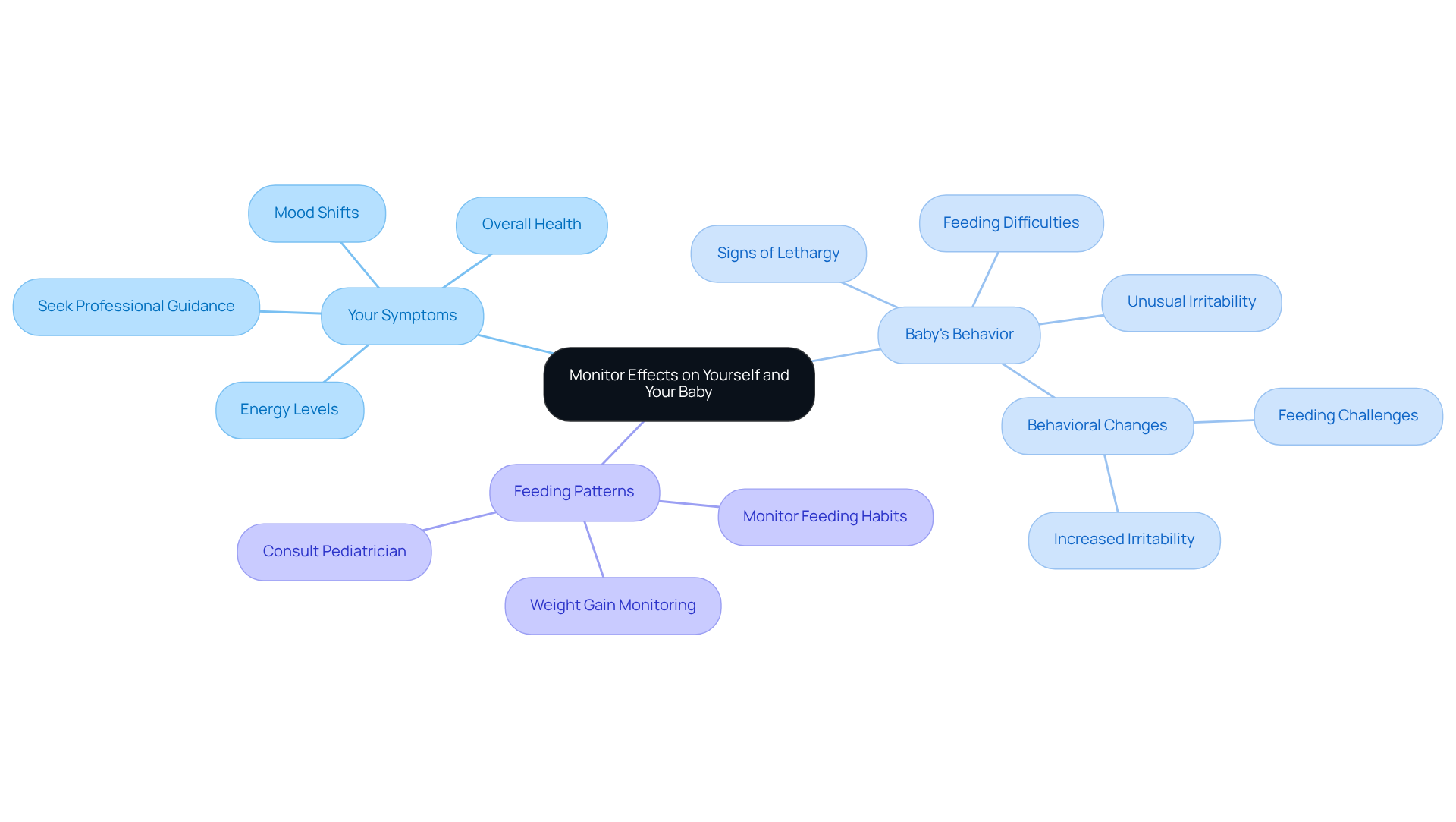 The central node represents the main focus of monitoring, while the branches show specific areas to observe. Each sub-branch provides detailed observations to help ensure both mother and baby are healthy. The central node represents the main focus of monitoring, while the branches show specific areas to observe. Each sub-branch provides detailed observations to help ensure both mother and baby are healthy.