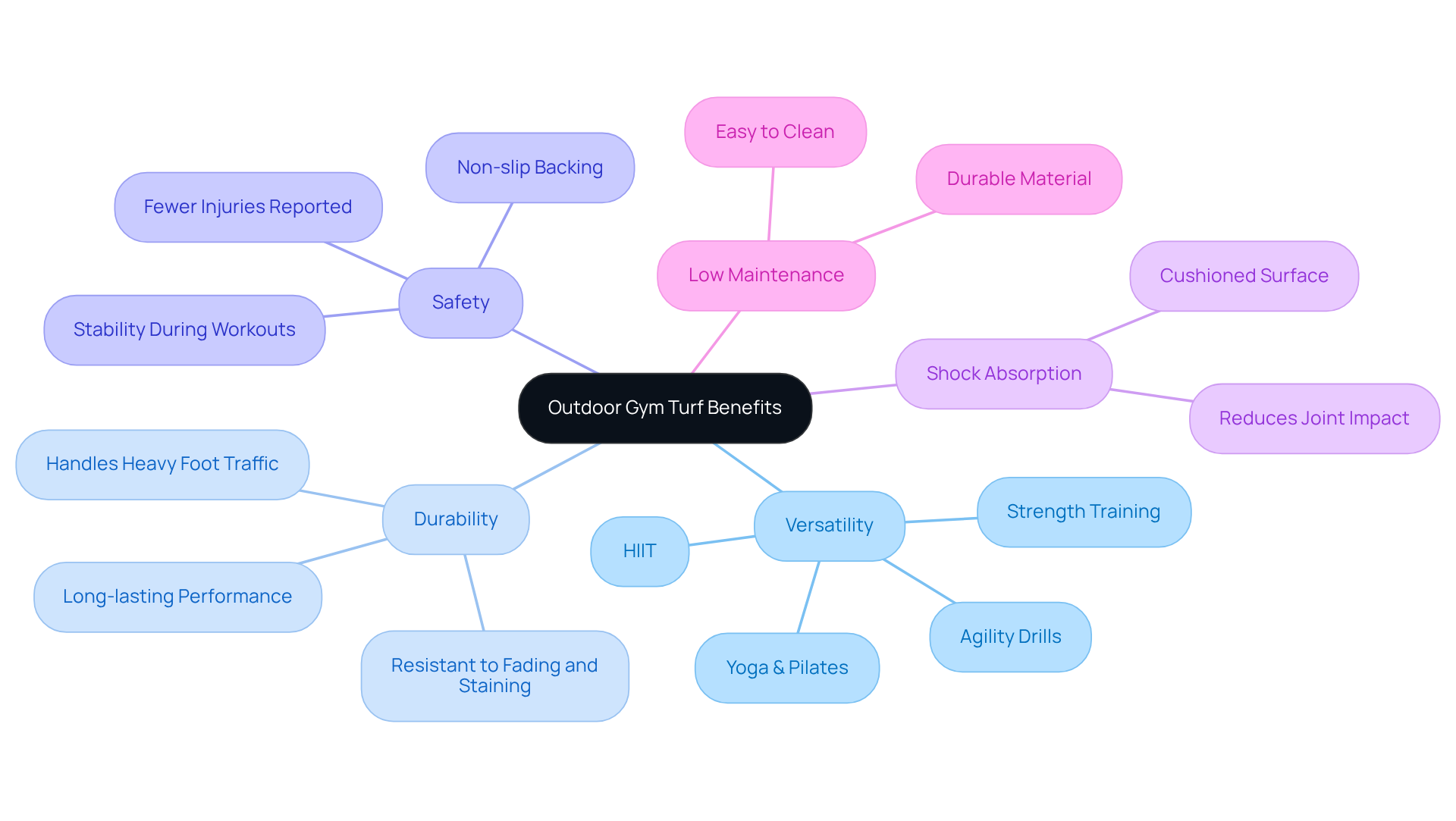This mindmap shows how outdoor gym turf enhances fitness activities. Start at the center with the main idea, then follow the branches to explore each benefit and its specific features. Each color represents a different category of benefits, making it easy to see how they connect.