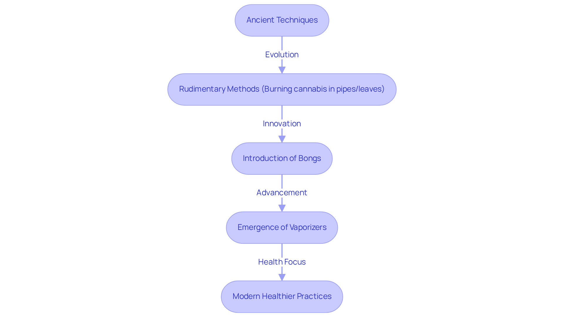 Follow the arrows to see how smoking methods have changed over time, from ancient practices to modern innovations that prioritize health. Follow the arrows to see how smoking methods have changed over time, from ancient practices to modern innovations that prioritize health.