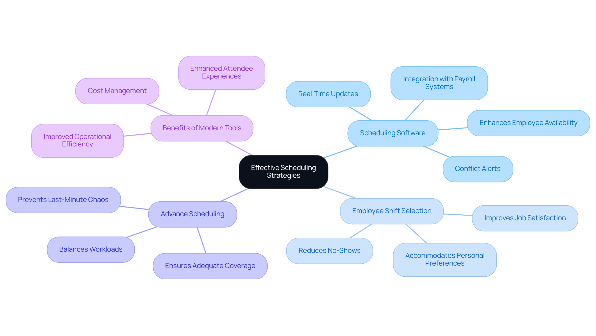 Start at the center with the main idea of effective scheduling, then follow the branches to explore different strategies and their benefits. Each branch represents a key area, and the sub-branches provide more details. Start at the center with the main idea of effective scheduling, then follow the branches to explore different strategies and their benefits. Each branch represents a key area, and the sub-branches provide more details.