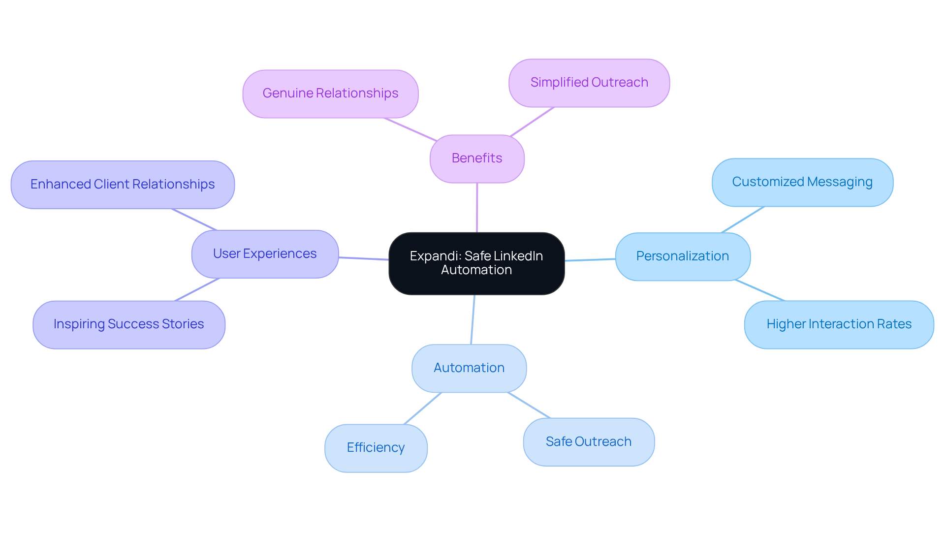This mindmap shows how Expandi helps improve your LinkedIn outreach. Start at the center with Expandi, then explore how it personalizes messages, automates outreach, and the positive experiences users have had. Each branch represents a different aspect of how Expandi can transform your engagement strategy.