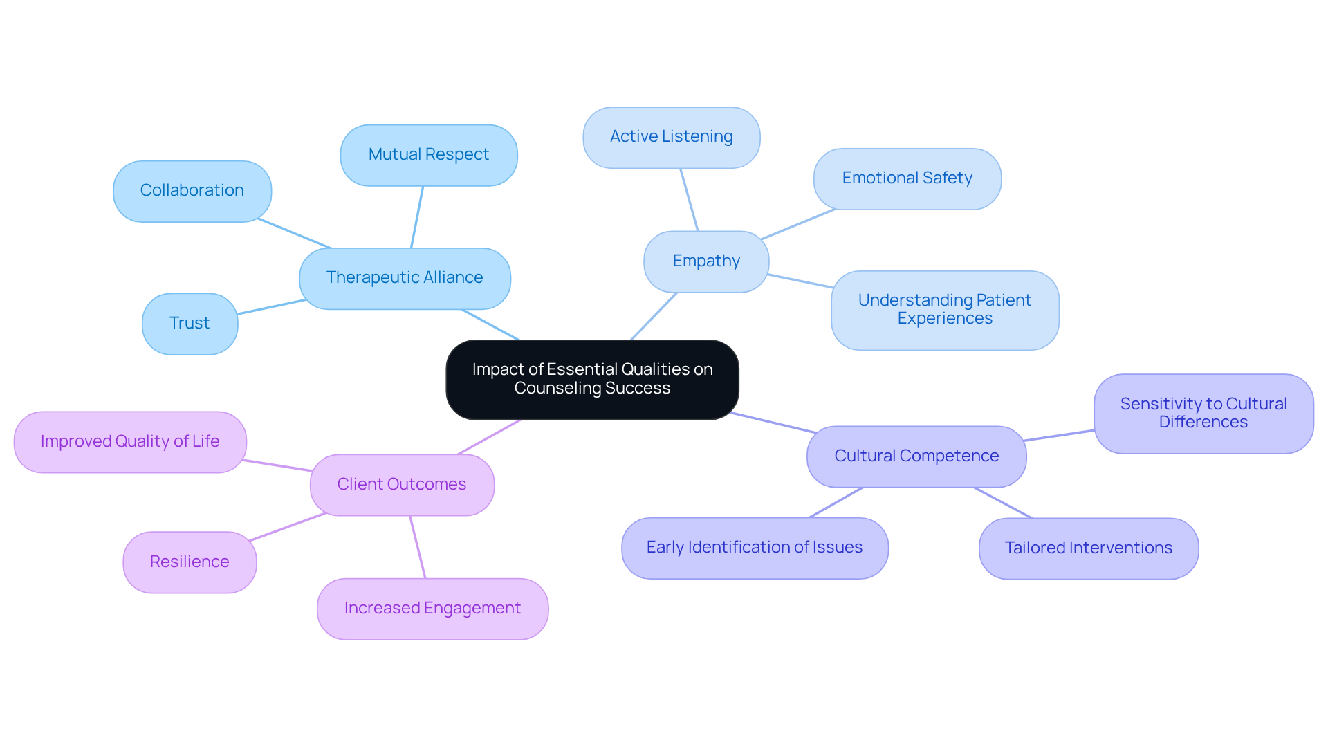 The center represents the main theme of counseling success, while the branches illustrate the key qualities that contribute to effective therapy. Each sub-branch highlights specific traits or outcomes related to those qualities.