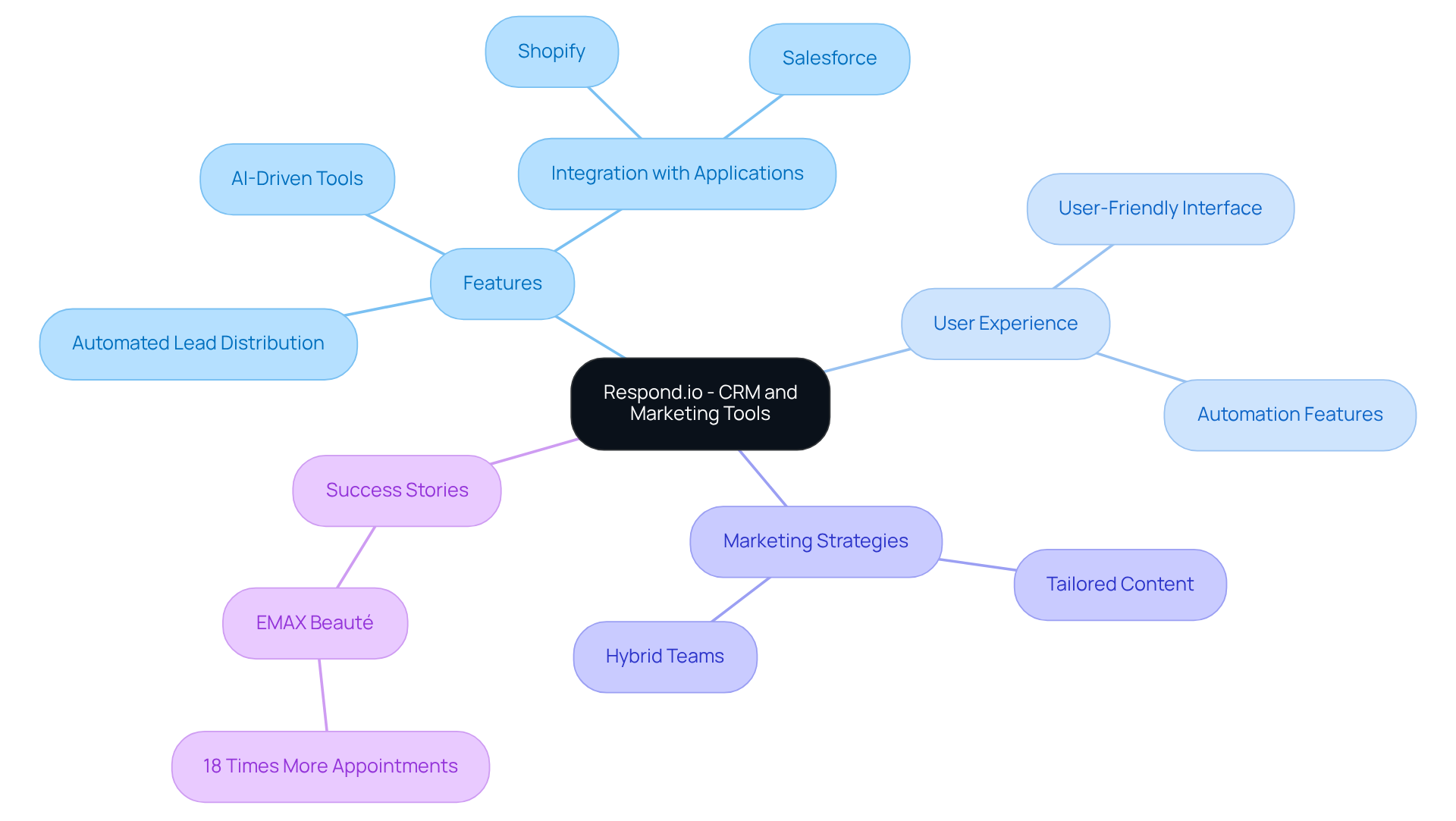 The central node represents Respond.io, and the branches show different aspects like features, user experience, marketing strategies, and success stories. Each branch and sub-branch helps you understand how Respond.io can improve customer relationships.