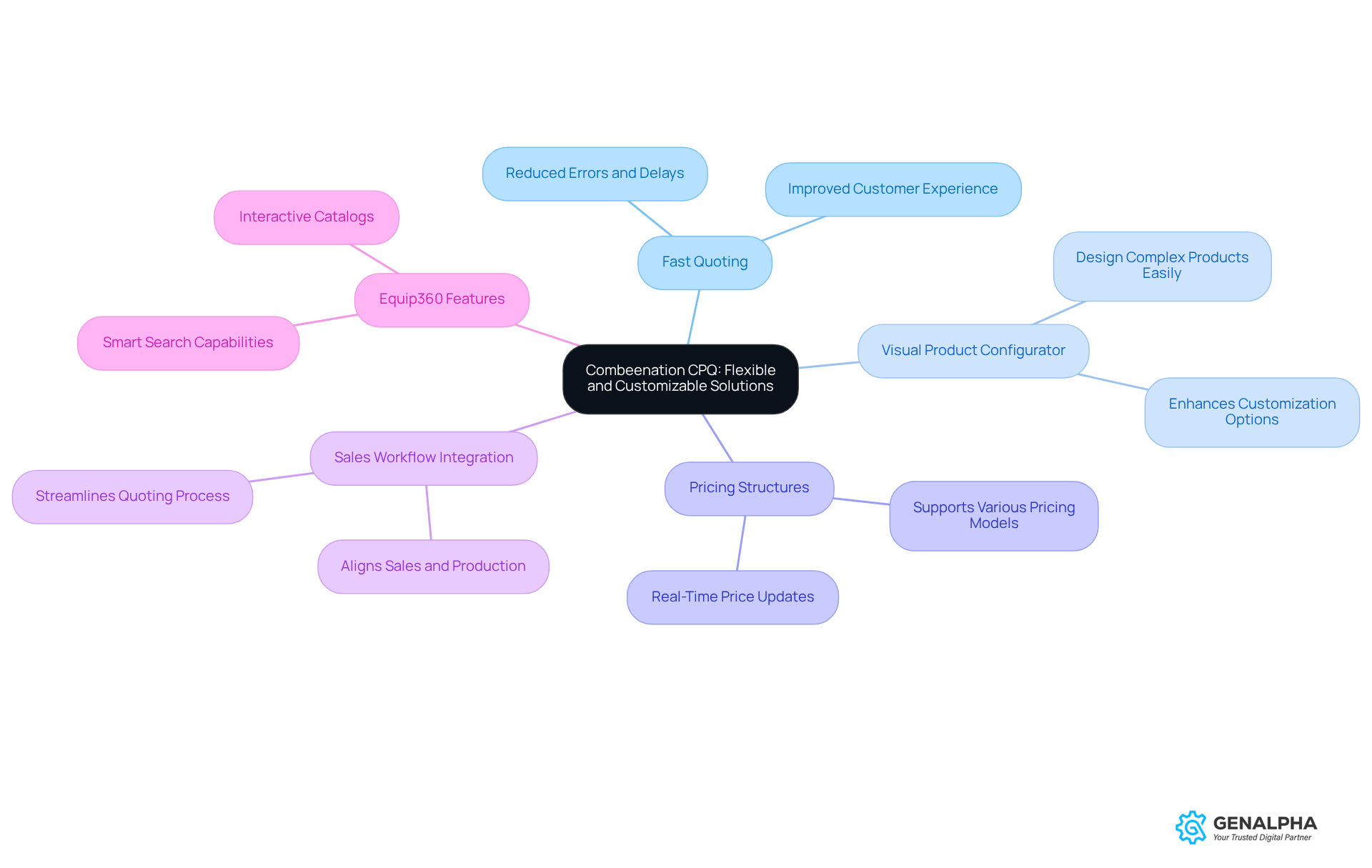 The center represents the main solution, and each branch shows a key feature. Follow the branches to see how each feature contributes to a better quoting process and customer experience.