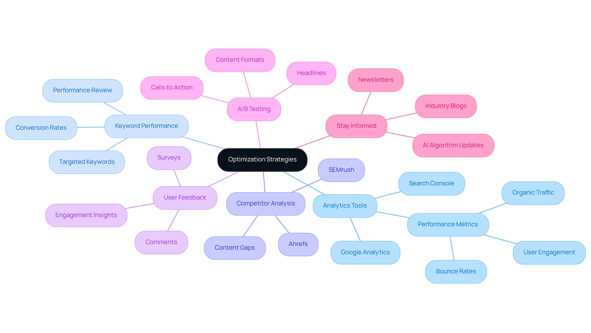 The central node represents the overall goal of optimizing strategies, and each branch shows a different method to achieve this. The sub-nodes provide additional details or examples related to each method, helping you see how they all connect.