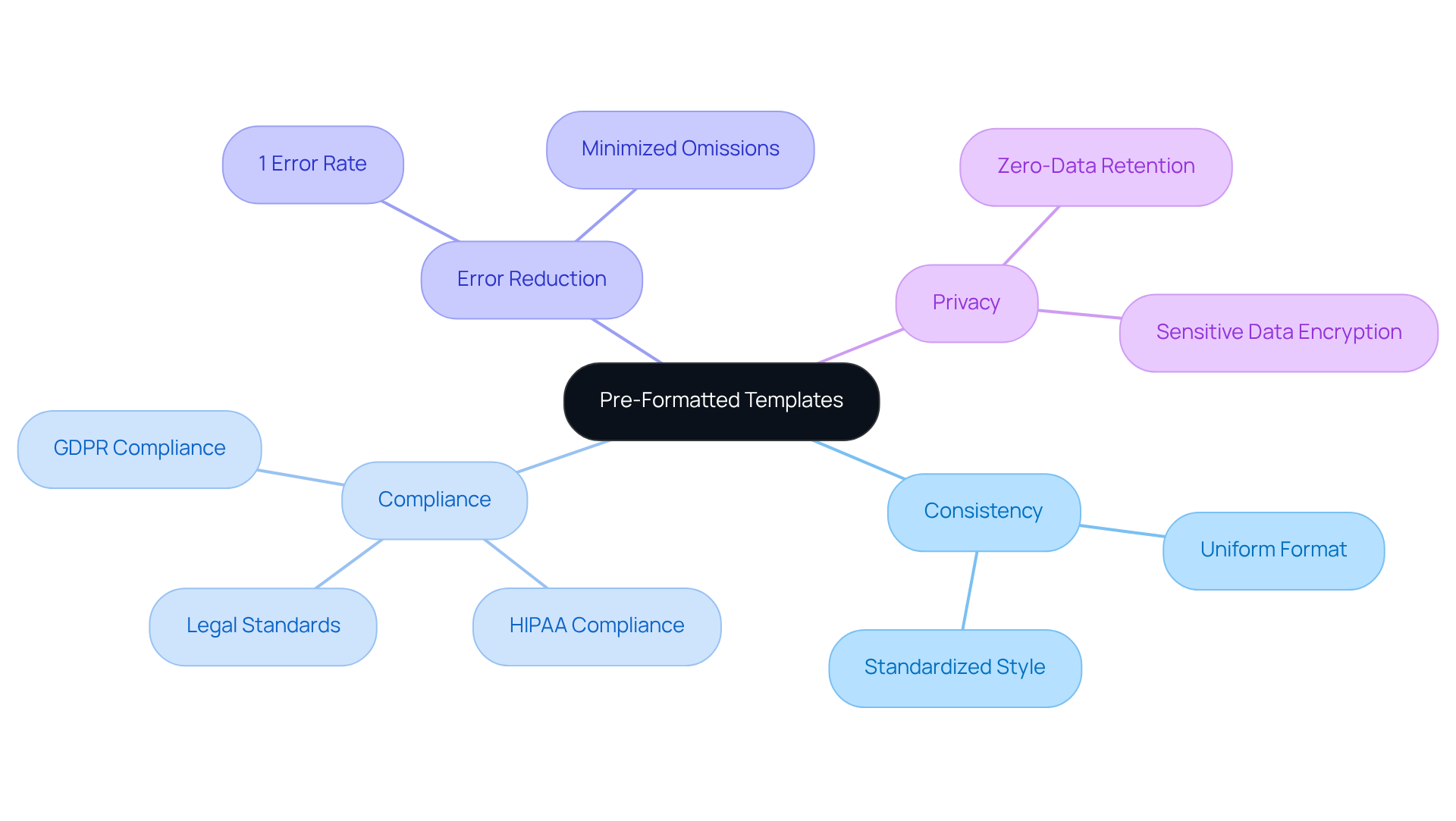 The central node represents the main topic, while the branches show key benefits and features of using templates. Each color-coded branch helps you quickly identify different aspects of how templates improve legal documentation.