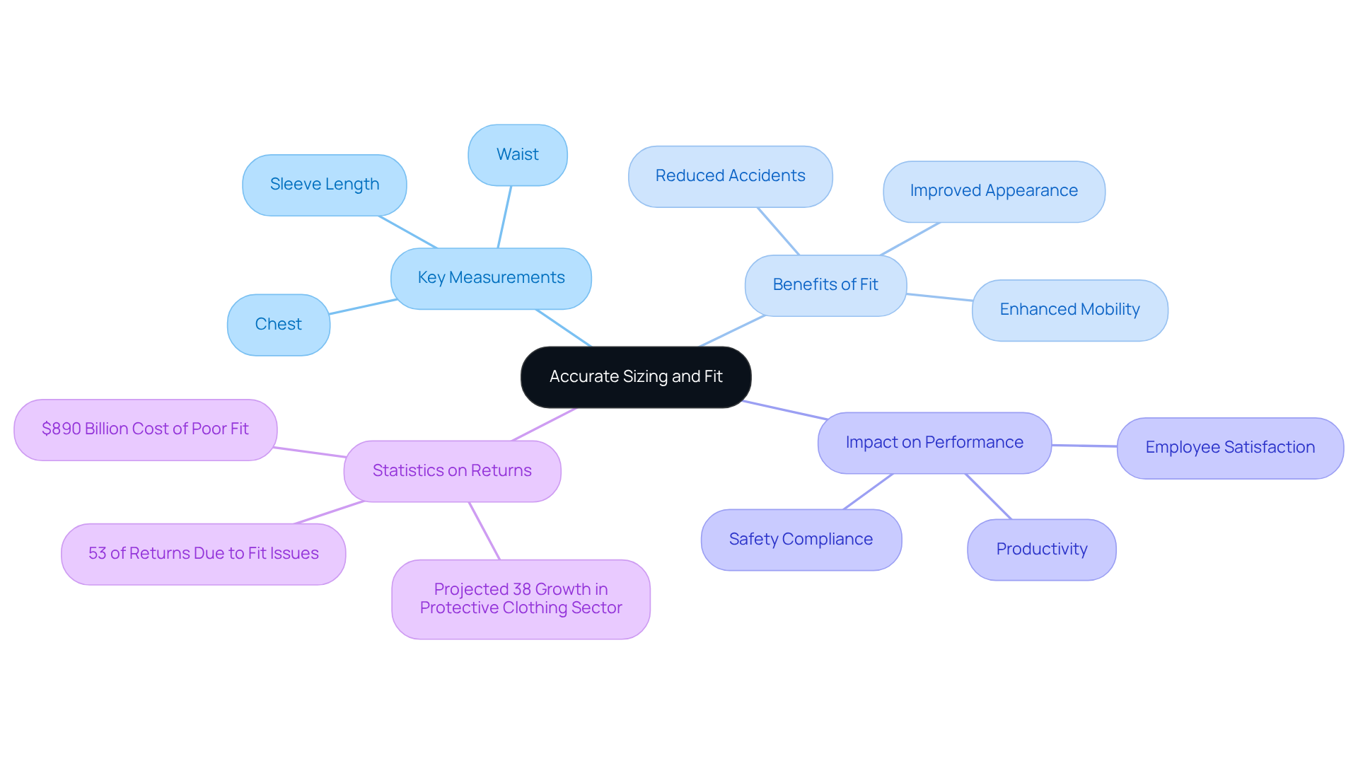 The central node represents the main topic, while branches show related aspects like measurements, benefits, and statistics. Each branch helps you understand how sizing impacts performance and safety. The central node represents the main topic, while branches show related aspects like measurements, benefits, and statistics. Each branch helps you understand how sizing impacts performance and safety.
