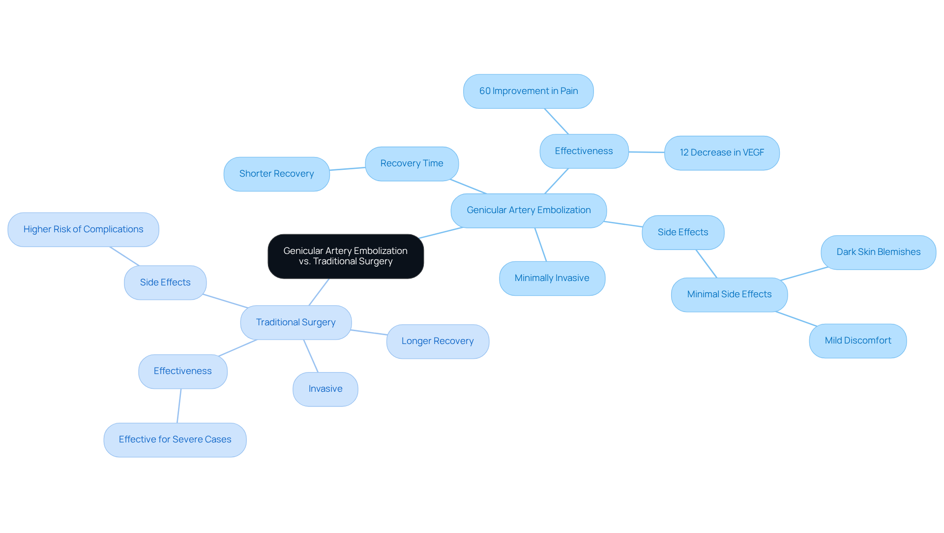 The central node represents the comparison topic, with branches showing key features of each procedure. Each color-coded branch helps you quickly identify the advantages and disadvantages of GAE versus traditional surgery.