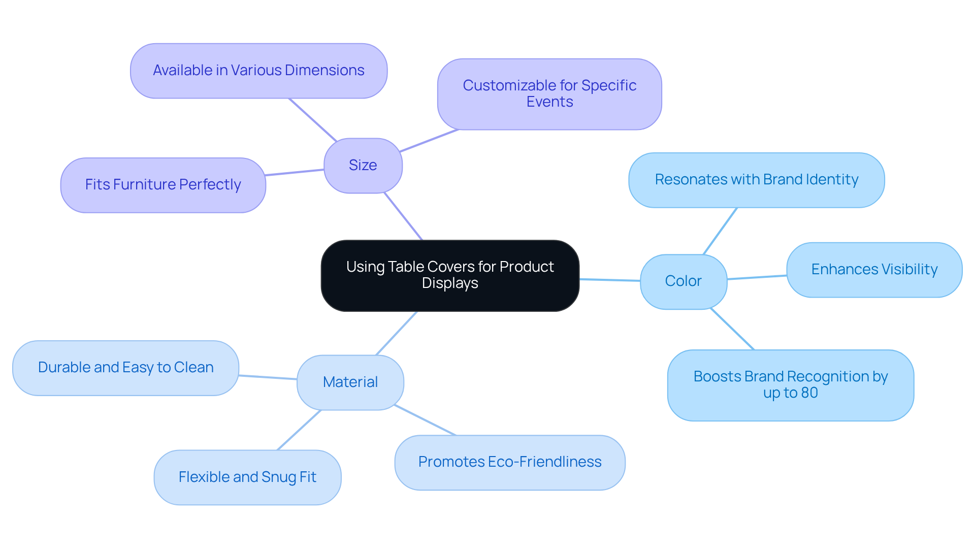 The central idea is about using table covers effectively, with branches showing important factors to consider. Each branch helps you understand how to create a cohesive and attractive display. The central idea is about using table covers effectively, with branches showing important factors to consider. Each branch helps you understand how to create a cohesive and attractive display.