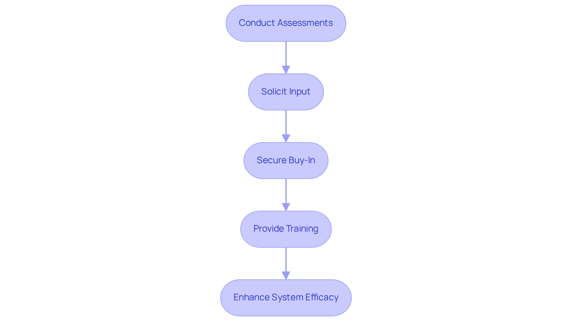 Each box represents a crucial step in the process of implementing LMS. Follow the arrows to see how each step builds on the previous one, leading to improved agenda management and transparency. Each box represents a crucial step in the process of implementing LMS. Follow the arrows to see how each step builds on the previous one, leading to improved agenda management and transparency.