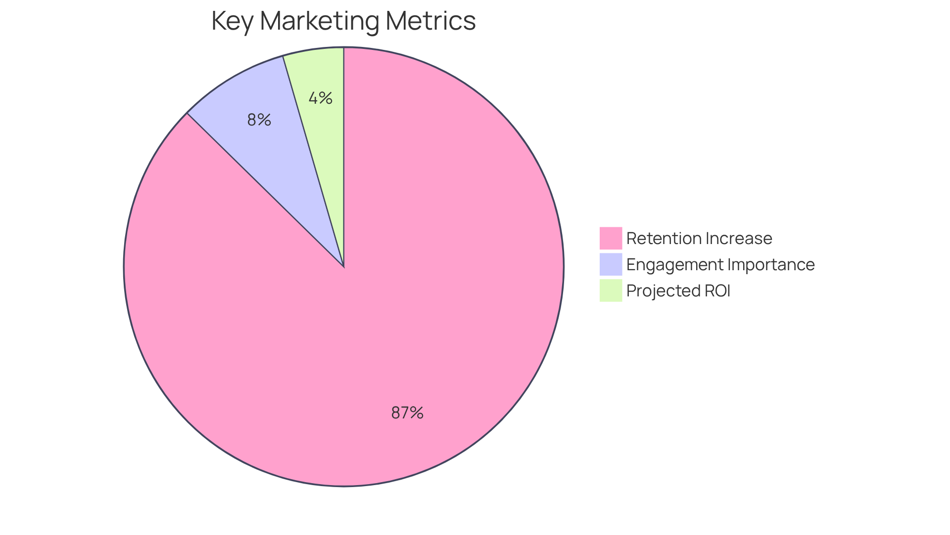 Each segment shows a different performance metric related to Brevo's tools - the larger the segment, the more significant the impact on client engagement.