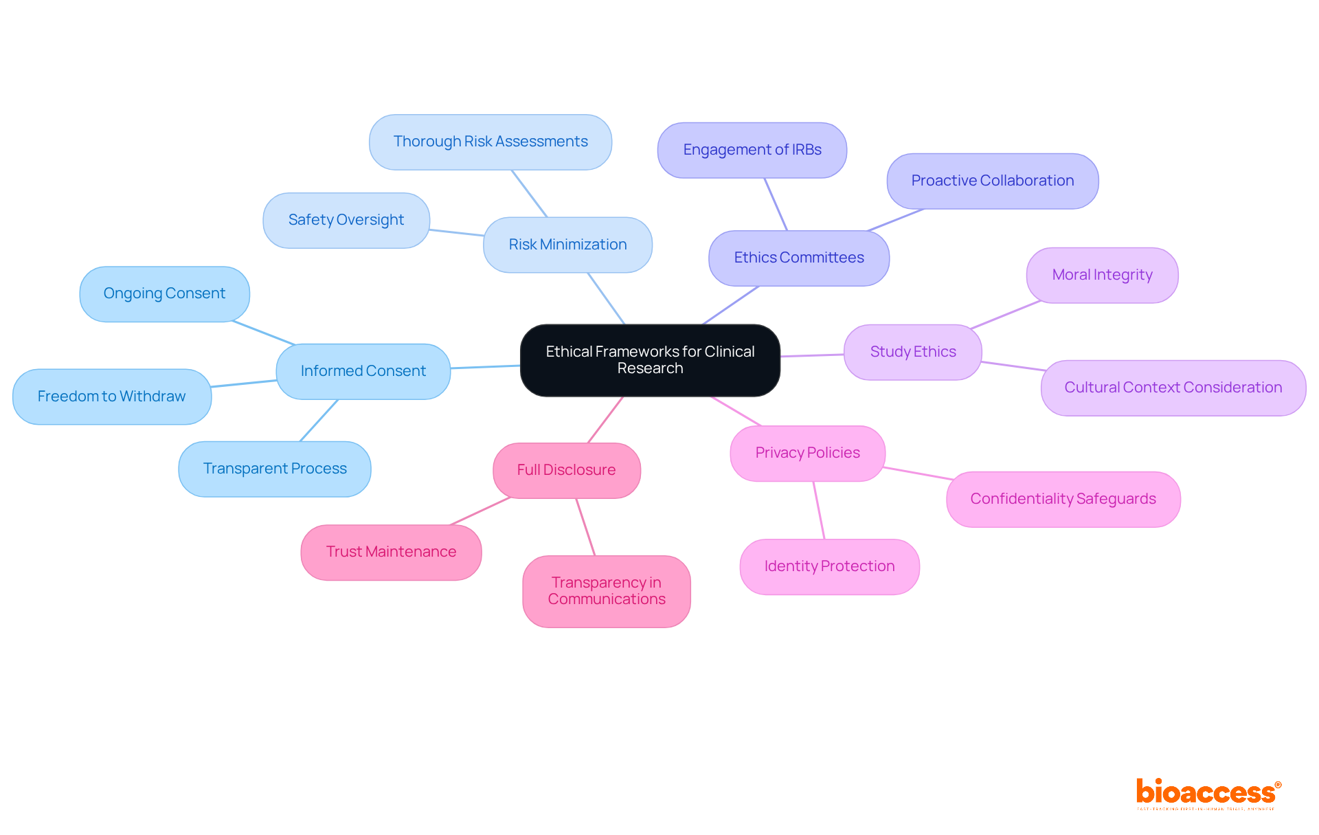 The central node represents the main theme of ethical frameworks, while the branches show key principles and their related actions. Each color-coded branch helps you quickly identify different areas of focus within the ethical considerations for clinical studies.